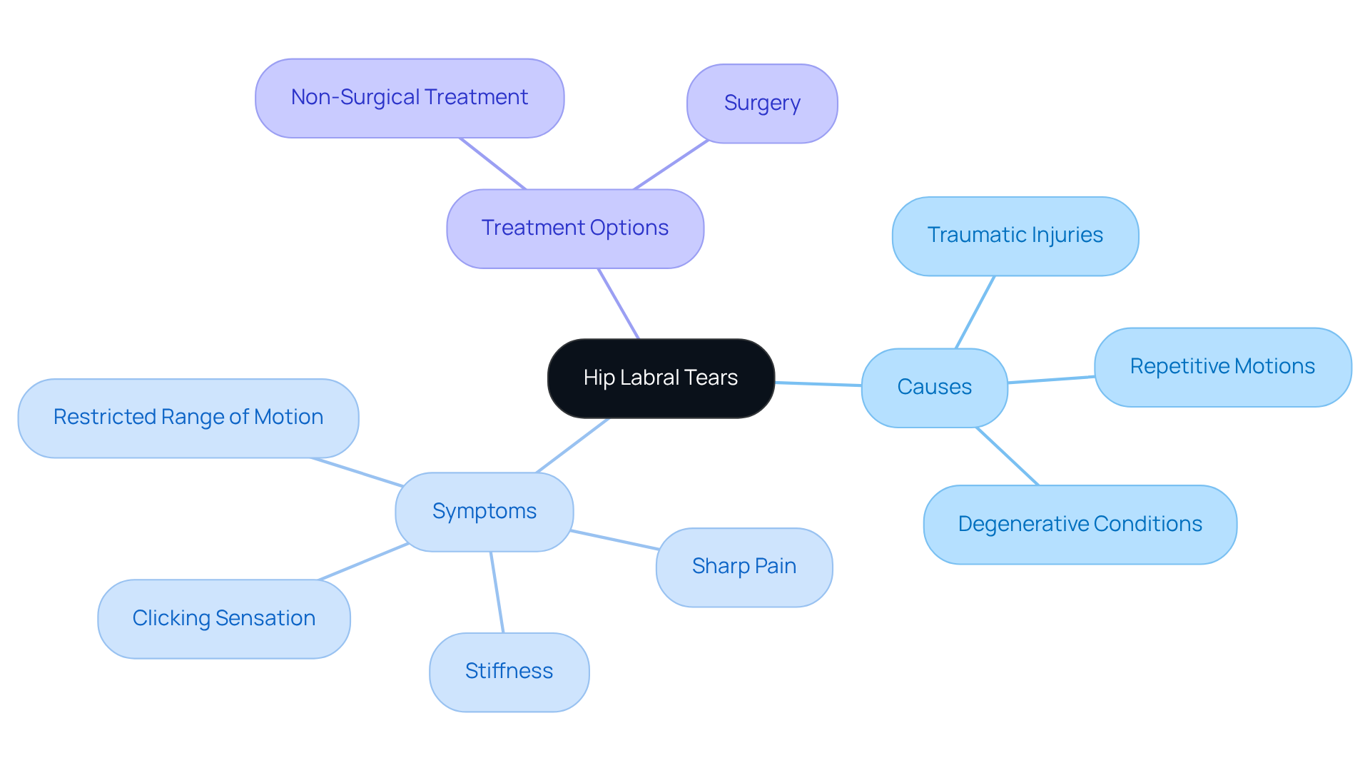This mindmap helps you visualize the key aspects of hip labral tears. Start at the center with the main topic, then explore the causes, symptoms, and treatment options. Each branch leads you to more specific details, making it easier to understand how everything connects. This mindmap helps you visualize the key aspects of hip labral tears. Start at the center with the main topic, then explore the causes, symptoms, and treatment options. Each branch leads you to more specific details, making it easier to understand how everything connects.