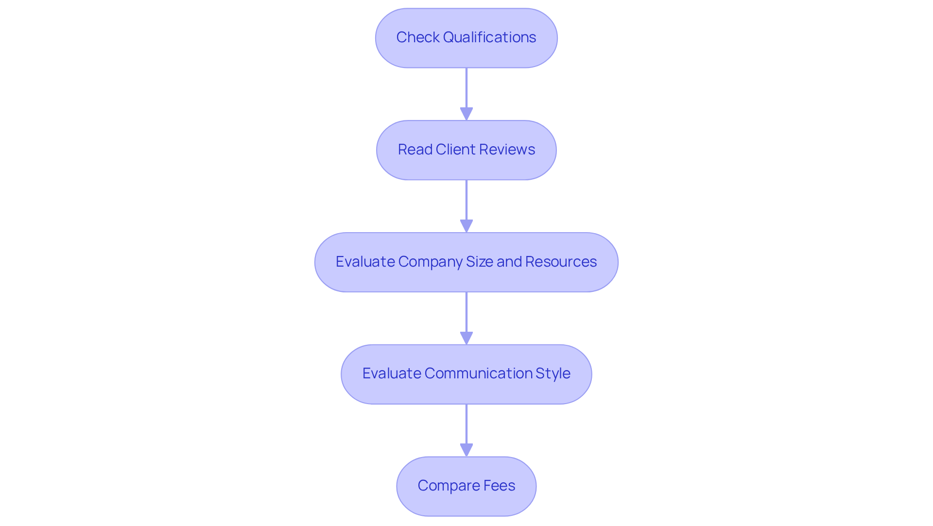 Each box represents a step in the evaluation process for choosing a law firm. Follow the arrows to see how to assess qualifications, reviews, company size, communication, and fees.
