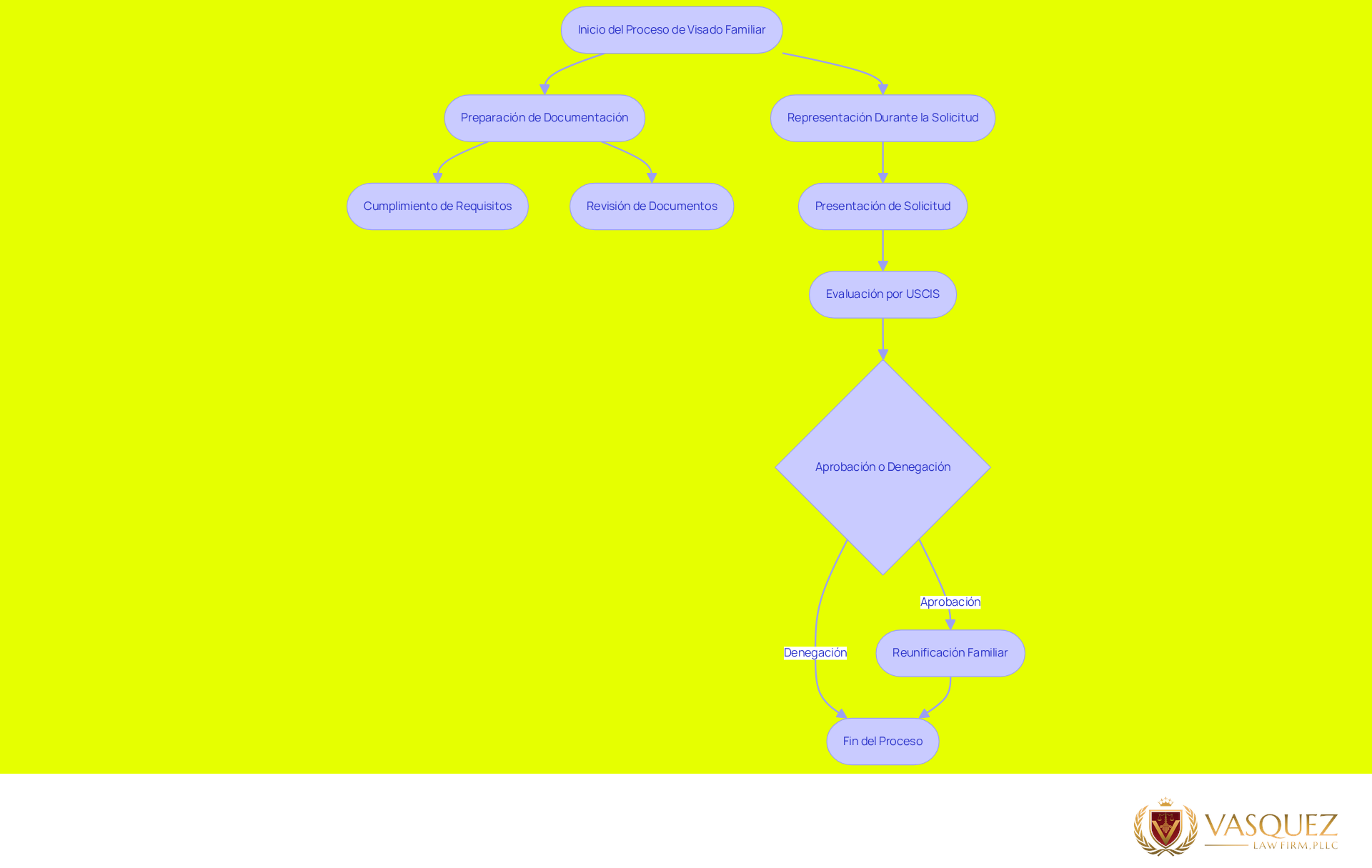 Cada cuadro representa una etapa en el proceso de visado familiar. Sigue las flechas para entender cómo cada paso se conecta y contribuye a la reunificación familiar.