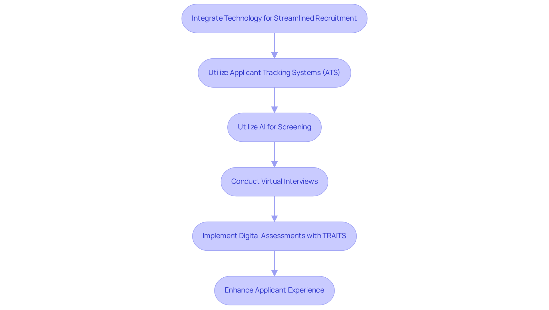 Each box represents a strategy for improving recruitment through technology. Follow the arrows to see how each strategy builds on the previous one, leading to a more efficient hiring process.