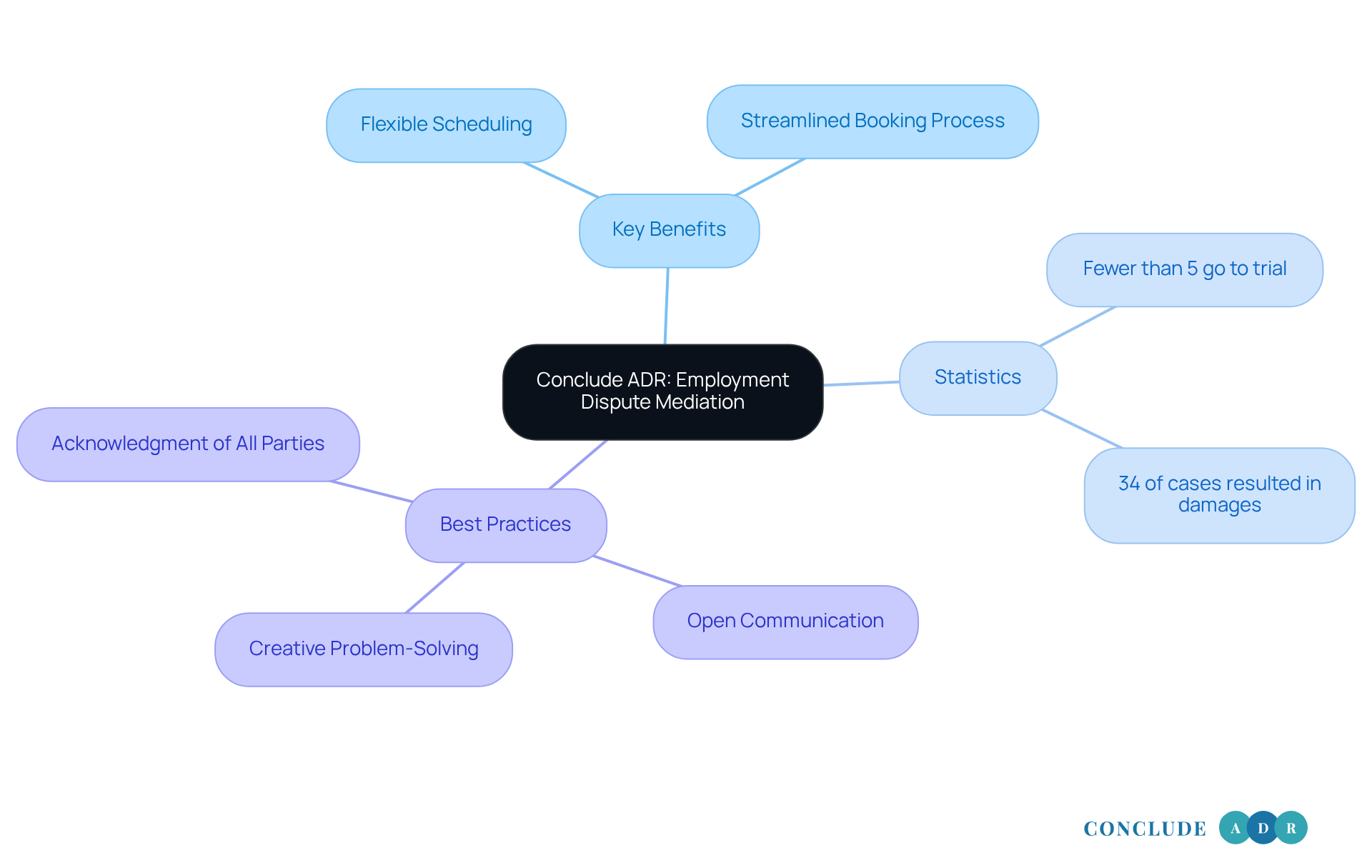 The central node represents Conclude ADR's mediation services, with branches showing the key benefits, important statistics, and best practices for effective conflict resolution. Each branch highlights a different aspect of the services offered. The central node represents Conclude ADR's mediation services, with branches showing the key benefits, important statistics, and best practices for effective conflict resolution. Each branch highlights a different aspect of the services offered.