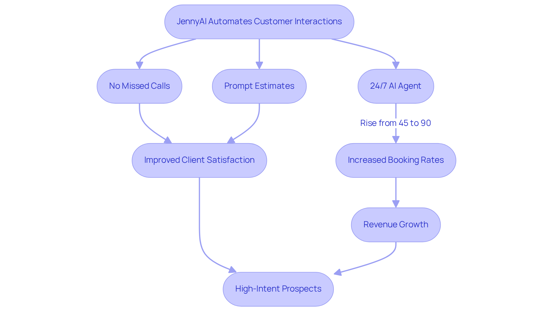 Each step in the flowchart shows how JennyAI enhances customer interactions, leading to better booking rates and client satisfaction, ultimately driving revenue growth.