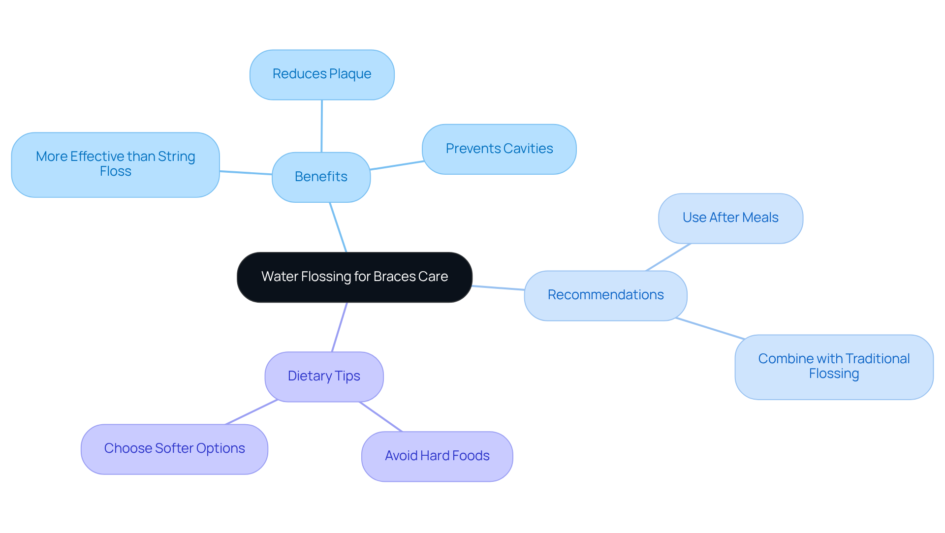 This mindmap shows how water flossing helps with braces care. The central idea is surrounded by branches that explain its benefits, recommendations for use, and dietary tips to support oral health.