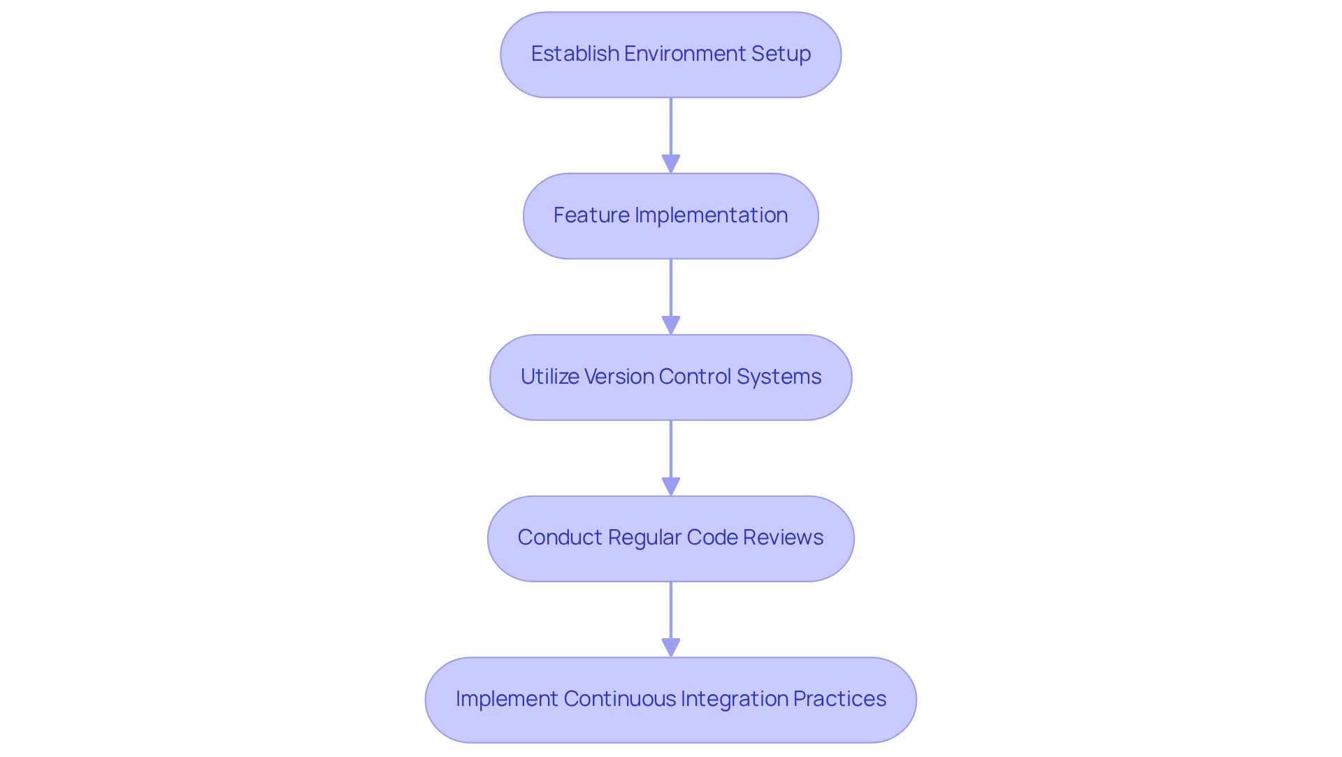 This flowchart outlines the key steps in the software development process. Follow the arrows to see how each step leads to the next, starting from setting up the environment to implementing features and ensuring quality through reviews and integration.