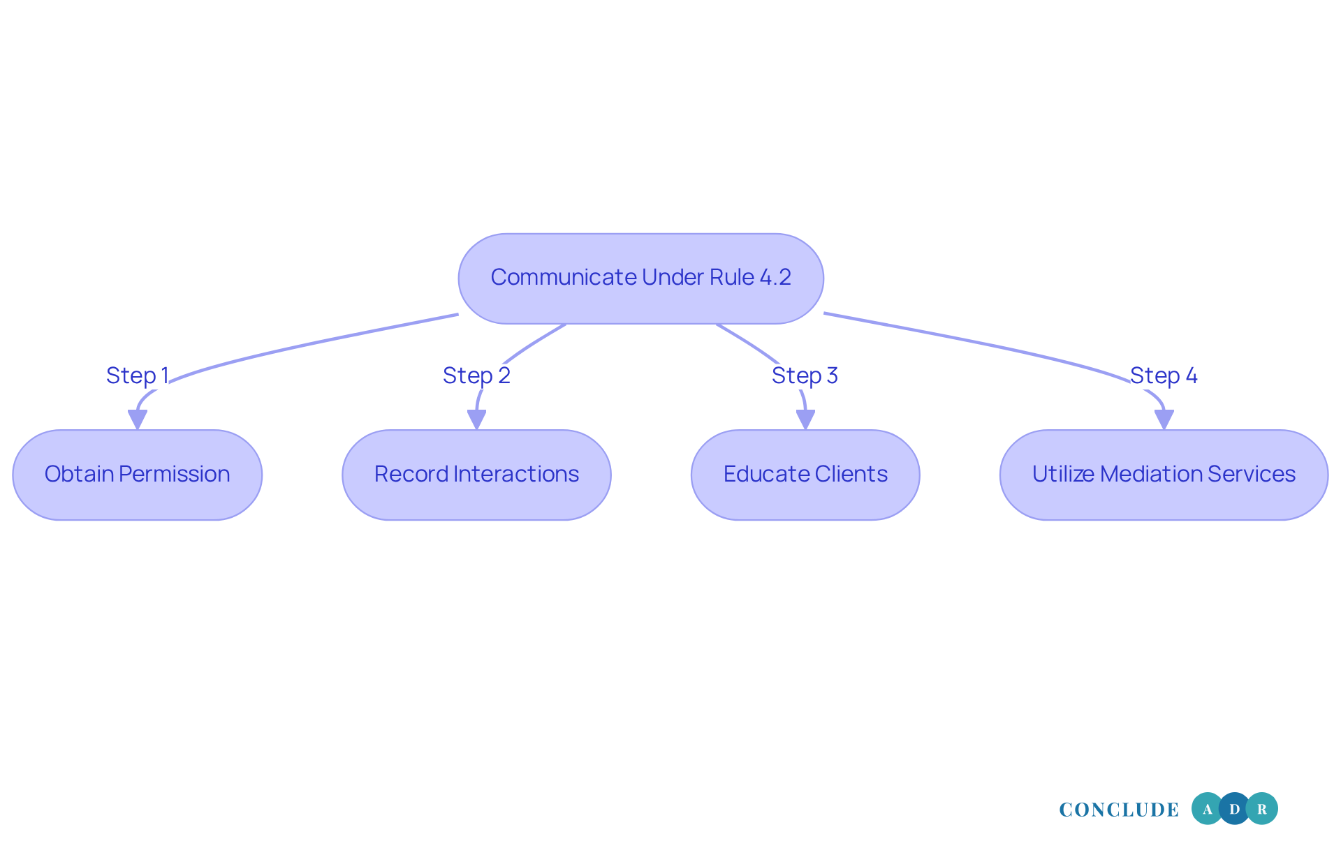 This flowchart guides lawyers through essential steps for ethical communication. Each box represents a best practice, and following the arrows shows the recommended order of actions to maintain professional standards.