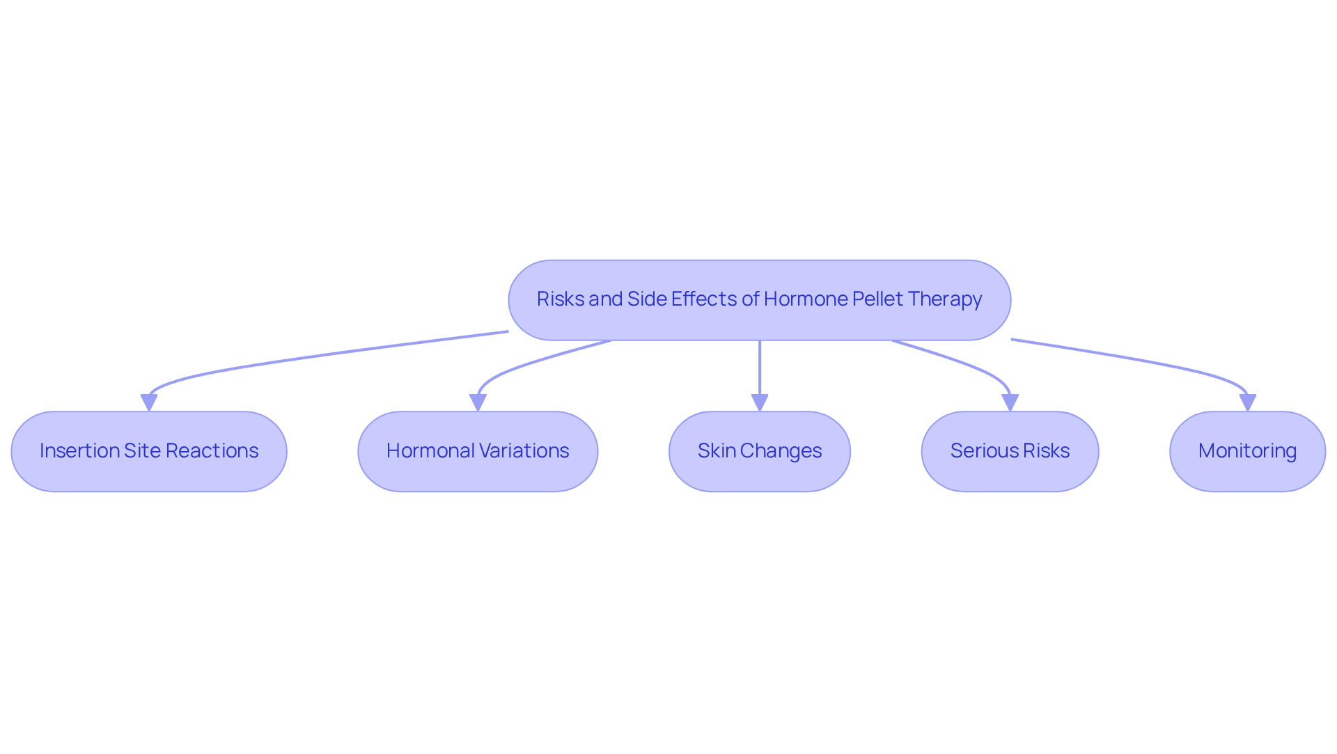 This flowchart outlines the potential risks and side effects of hormone pellet therapy. Each box represents a different category of risk, helping you understand what to expect and how to manage your treatment effectively.