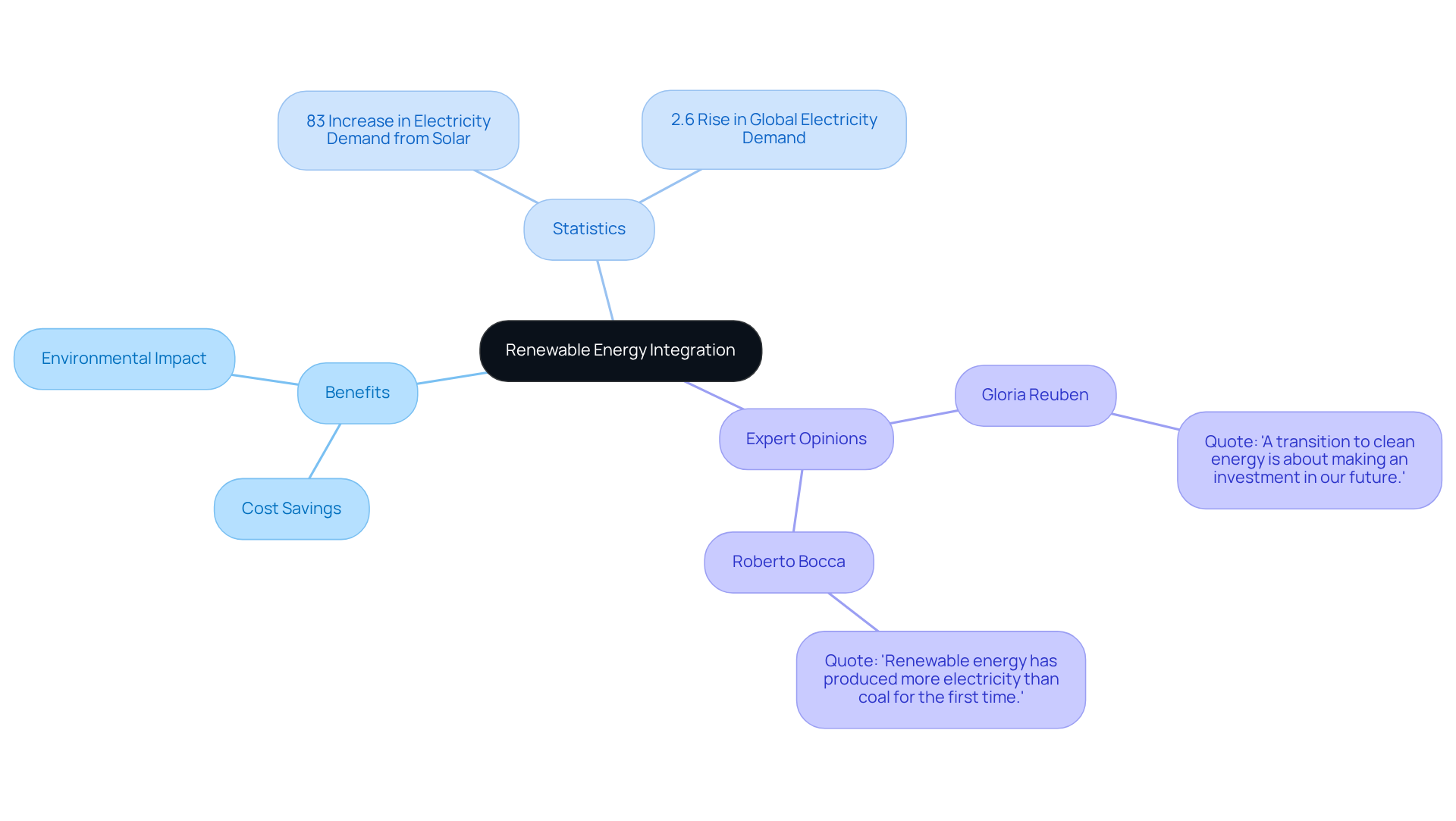 The center represents the main topic of renewable energy integration. Follow the branches to explore the benefits, key statistics, and insights from experts, showing how they all connect. The center represents the main topic of renewable energy integration. Follow the branches to explore the benefits, key statistics, and insights from experts, showing how they all connect.