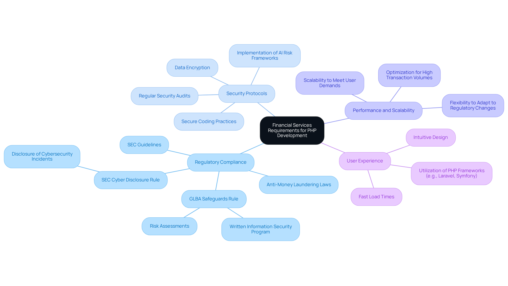 This mindmap illustrates the essential requirements for PHP development in the financial sector. Each main branch represents a key area of focus, with sub-branches providing more detailed information. Follow the branches to understand how each aspect contributes to successful PHP development in a regulated environment. This mindmap illustrates the essential requirements for PHP development in the financial sector. Each main branch represents a key area of focus, with sub-branches providing more detailed information. Follow the branches to understand how each aspect contributes to successful PHP development in a regulated environment.