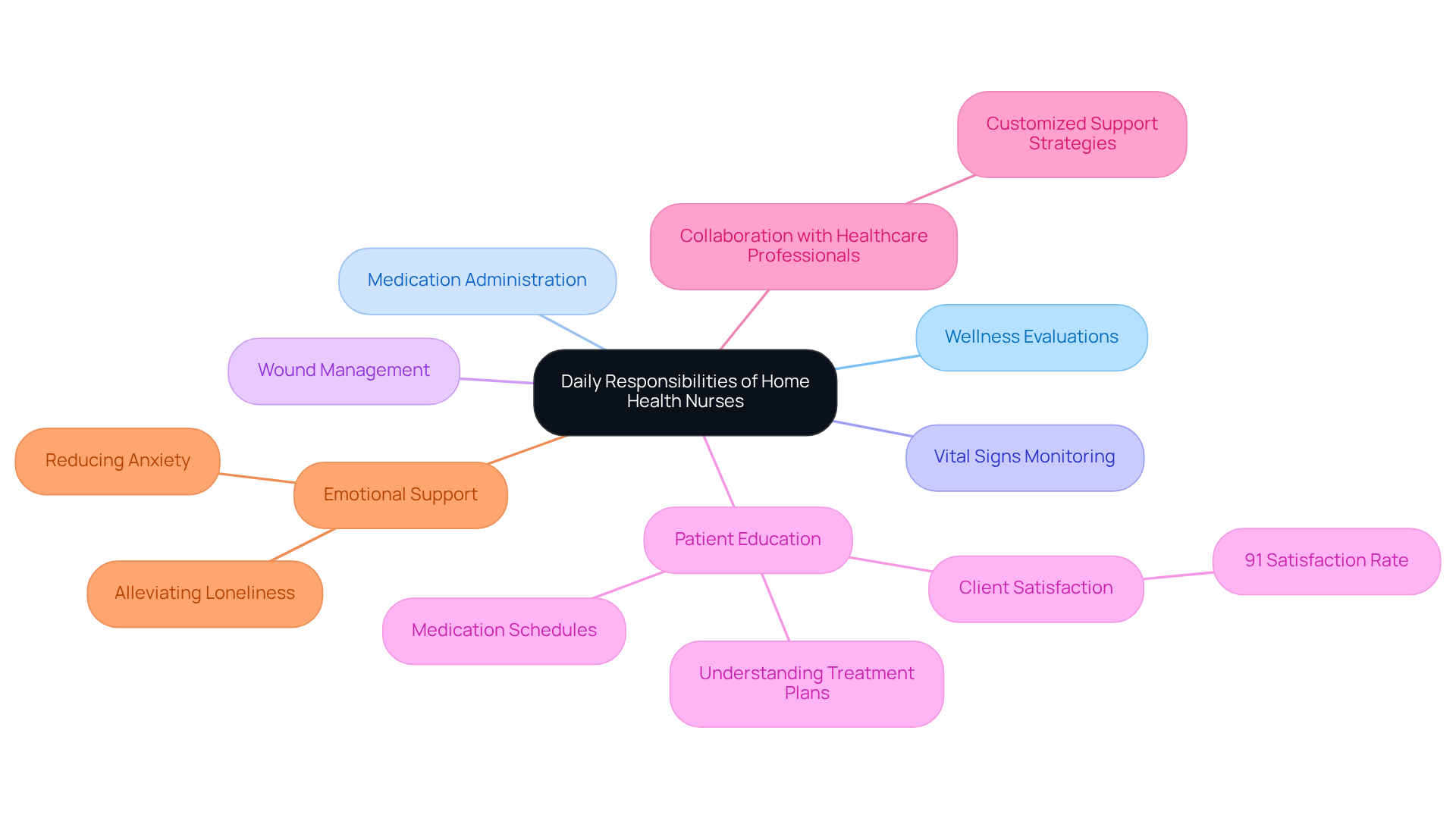 This mindmap illustrates the various responsibilities of home health nurses. Each branch represents a key duty, showing how they work together to provide comprehensive care and support for their clients.