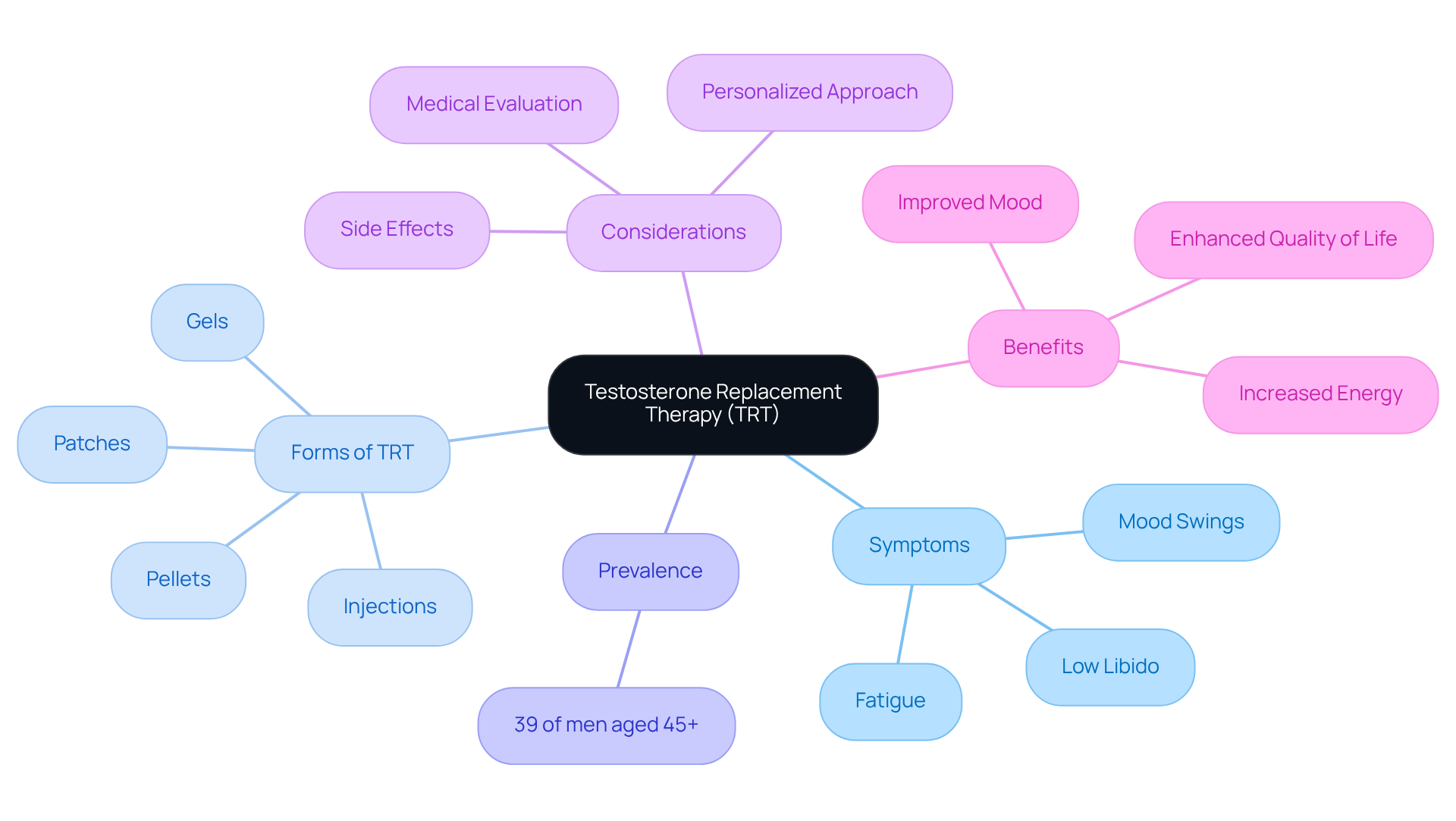 This mindmap starts with TRT at the center and branches out to show related topics. Each branch represents a different aspect of TRT, helping you see how they connect and what you need to know about this therapy.