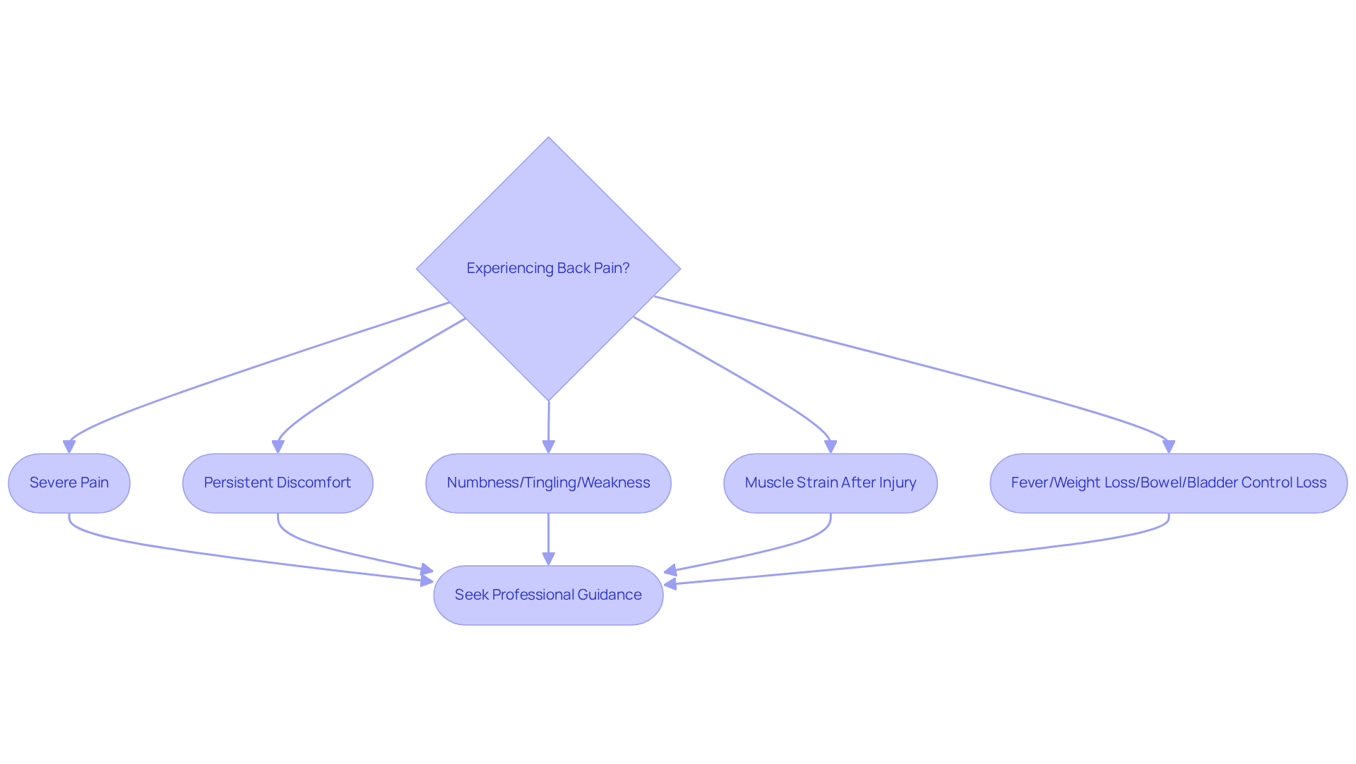 Follow the arrows based on your symptoms. If you experience any of the listed symptoms, it's a sign to seek professional help. The flowchart guides you through recognizing serious signs and taking action. Follow the arrows based on your symptoms. If you experience any of the listed symptoms, it's a sign to seek professional help. The flowchart guides you through recognizing serious signs and taking action.
