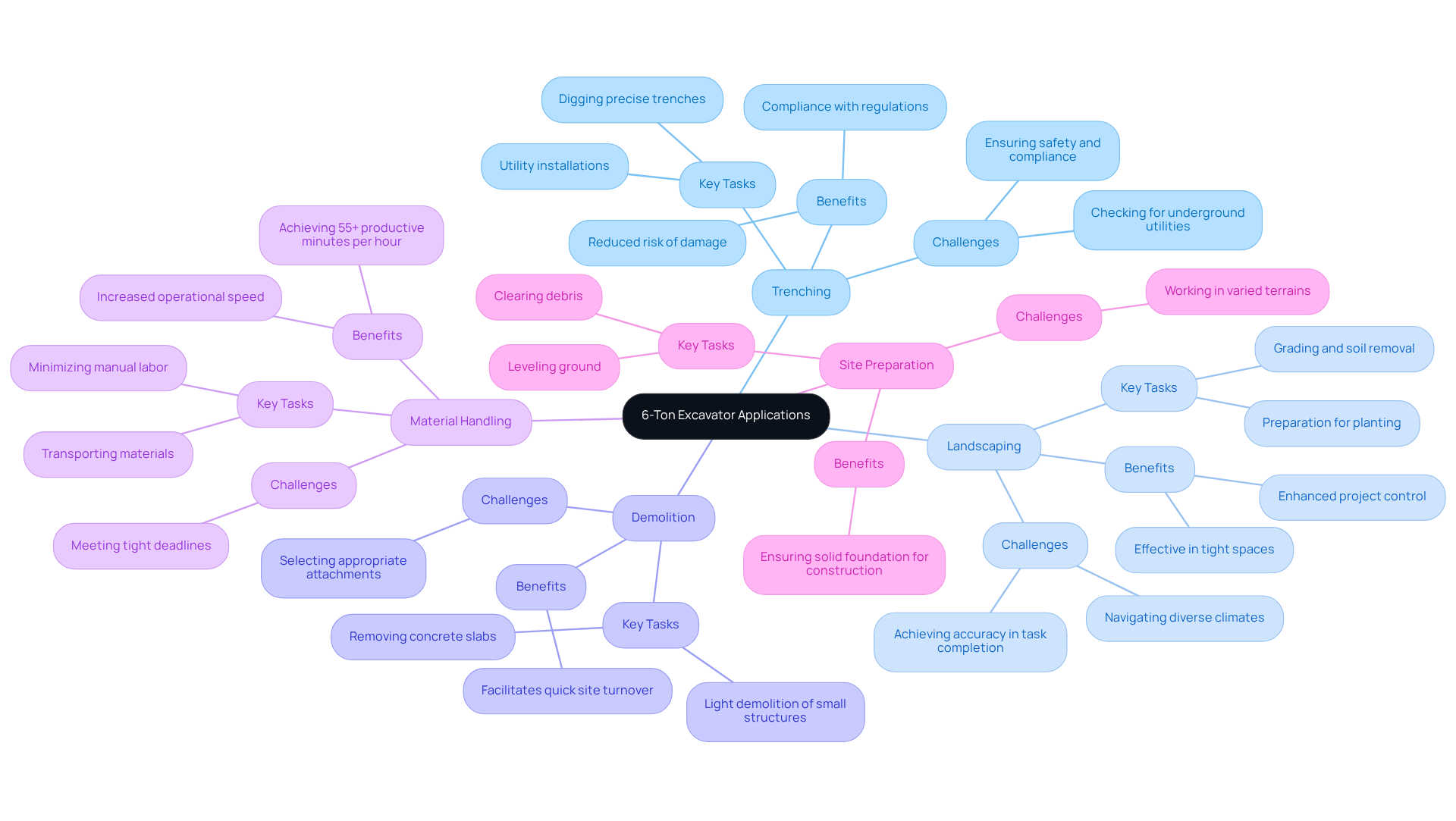 This mindmap illustrates the various ways 6-ton excavators are used in construction. Each branch represents a different application, and the sub-branches provide more details about tasks and benefits. Follow the branches to see how versatile these machines are in enhancing construction efficiency.