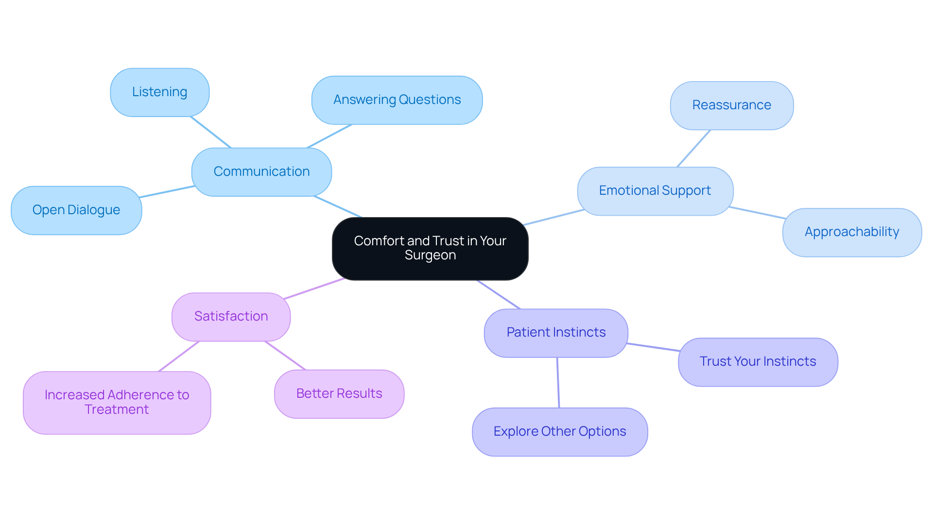 The central idea is about feeling comfortable and trusting your surgeon. Each branch represents important factors that contribute to this relationship, helping you understand what to look for in your surgeon.