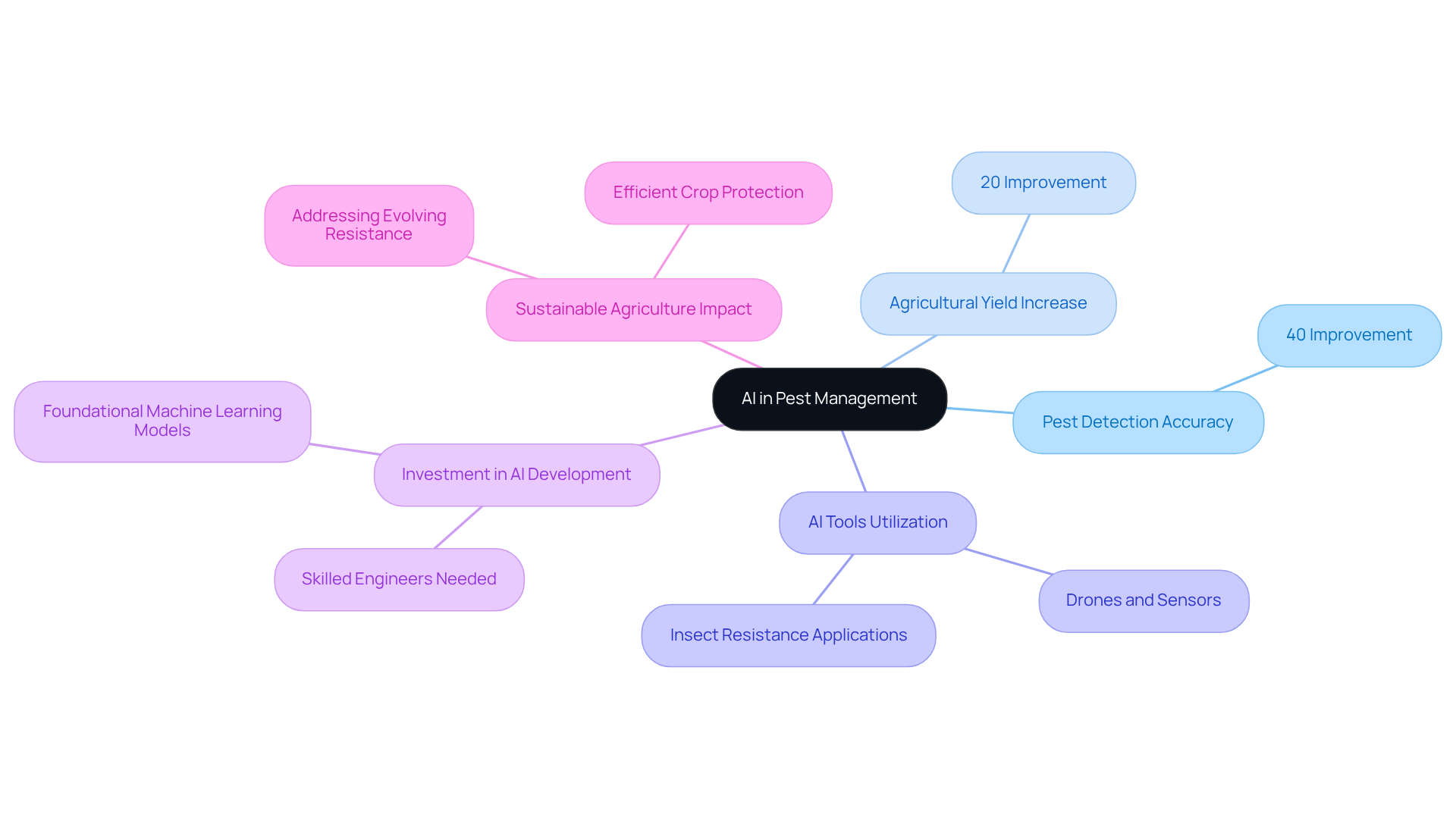 The central idea is Bayer's use of AI in pest management. The branches show key improvements: how much better pest detection has become and how much agricultural yields could increase, making it clear how AI is impacting farming.