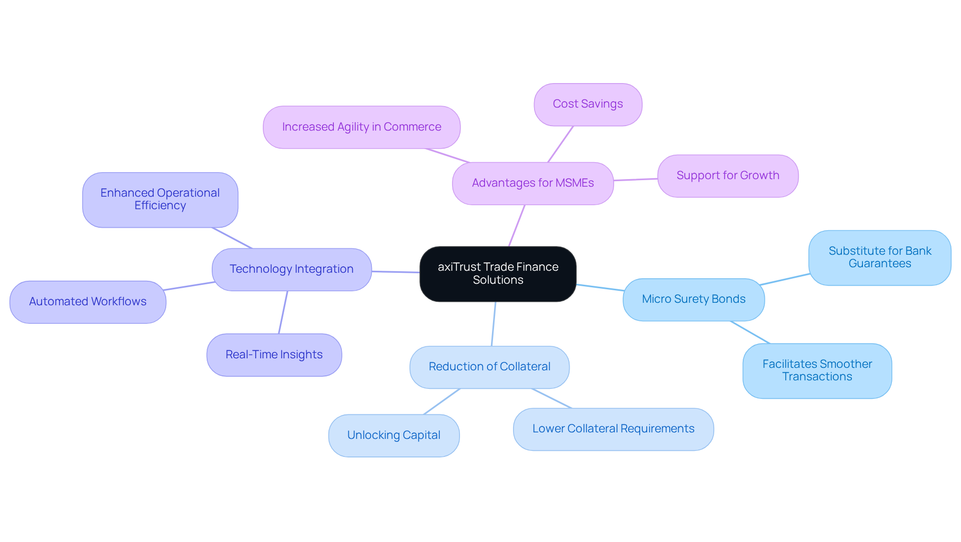 The central node shows the main focus on axiTrust's solutions, while branches represent specific features and benefits. Follow the branches to explore how each aspect contributes to supporting MSMEs in navigating trade finance.
