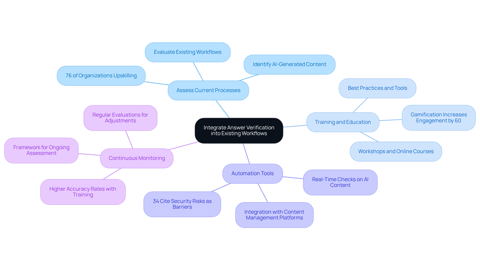 The central node represents the main goal of integrating answer verification. Each branch shows a key strategy, and the sub-branches provide additional details or insights related to that strategy. This layout helps you see how each part contributes to the overall objective.