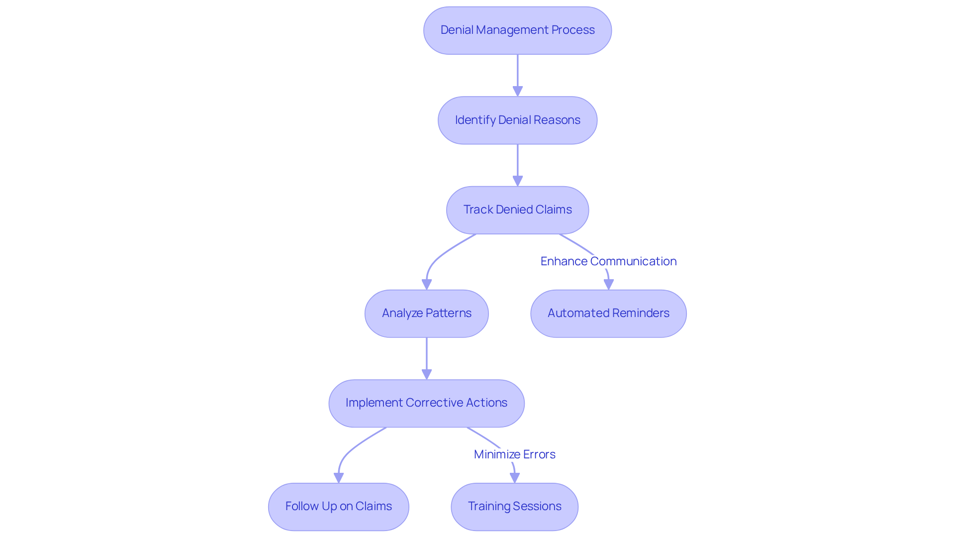 This flowchart outlines the steps to effectively manage claim denials in mental health billing. Start at the top with the main process, and follow the arrows to see how each step connects. Each box represents a crucial action to take, helping you understand how to navigate the complexities of denial management.