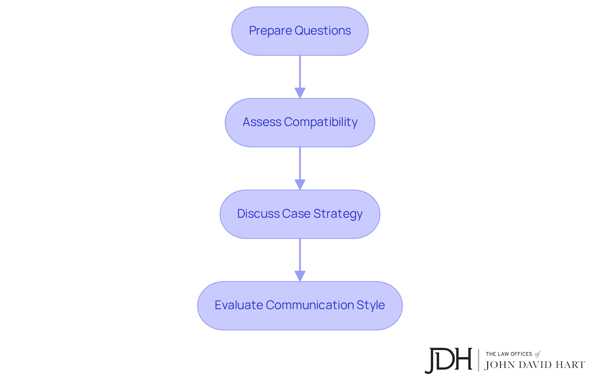Each box represents a step in your journey to find the right attorney. Follow the arrows to understand the order of actions: start with preparing your questions, then assess how well you connect with the attorney, discuss their strategy for your case, and finally evaluate how they communicate with you. Each box represents a step in your journey to find the right attorney. Follow the arrows to understand the order of actions: start with preparing your questions, then assess how well you connect with the attorney, discuss their strategy for your case, and finally evaluate how they communicate with you.