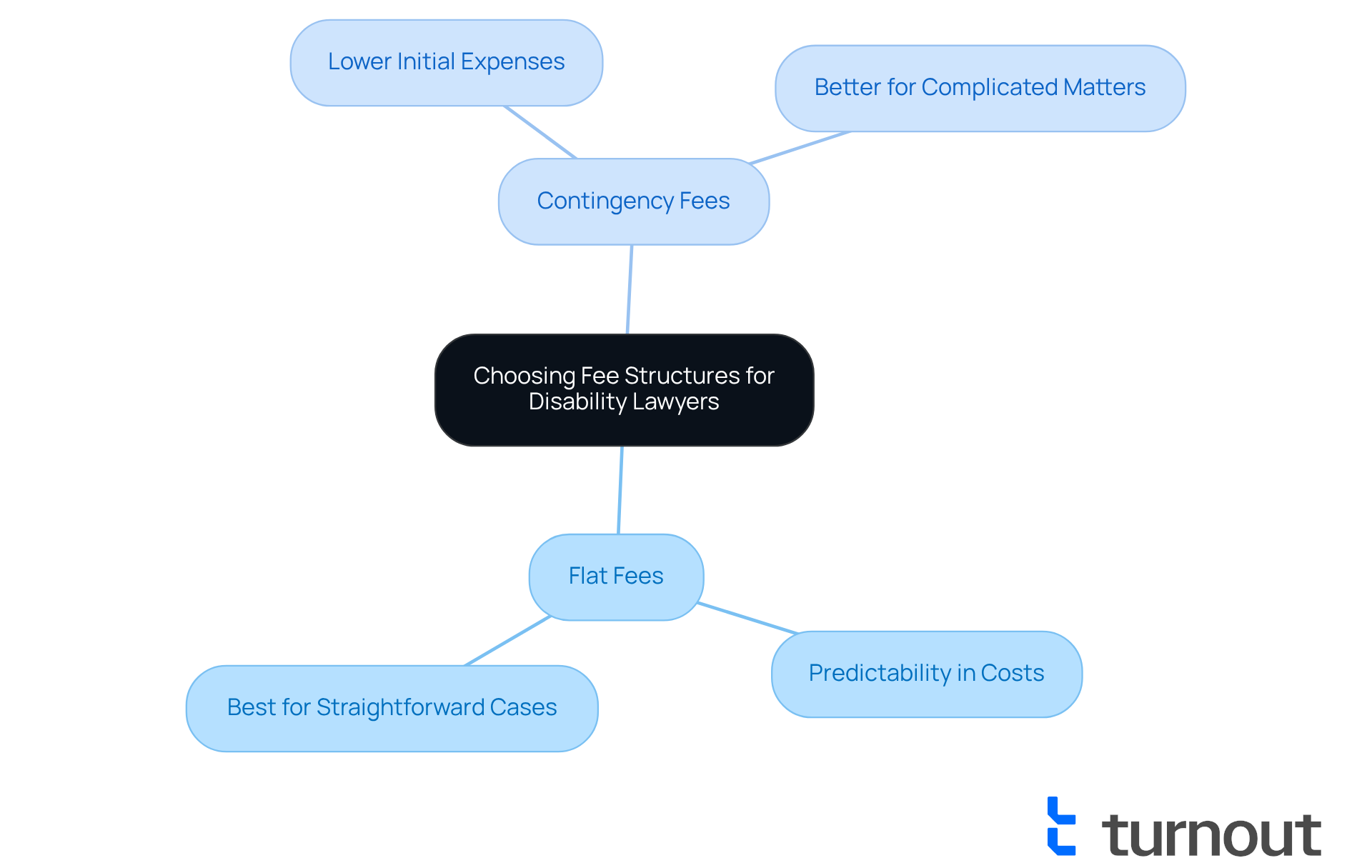 The central node represents the decision at hand, while each branch shows the key factors influencing whether flat fees or contingency fees might be suitable for your situation.
