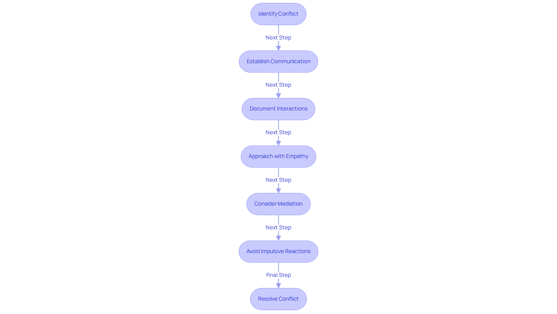 Follow the arrows to see the steps in resolving conflicts. Each box represents an important action to take, helping to ensure that conflicts are managed effectively and respectfully. Follow the arrows to see the steps in resolving conflicts. Each box represents an important action to take, helping to ensure that conflicts are managed effectively and respectfully.