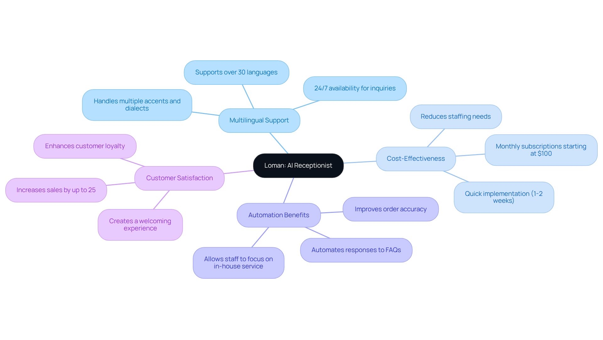 The center shows Loman's main role, and the branches highlight its key features and benefits. Each branch connects to specific details, helping you see how Loman enhances communication and customer experience.