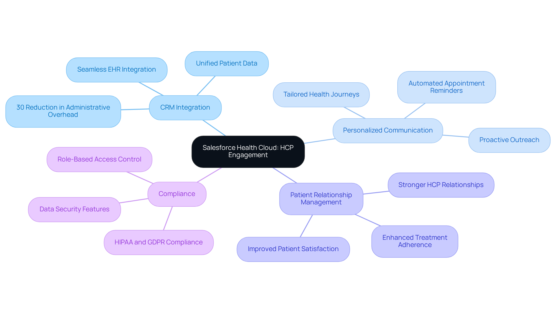 The central node represents the main topic, while branches show key features of Salesforce Health Cloud. Each sub-branch highlights specific benefits, helping you understand how these features work together to improve engagement with healthcare professionals.