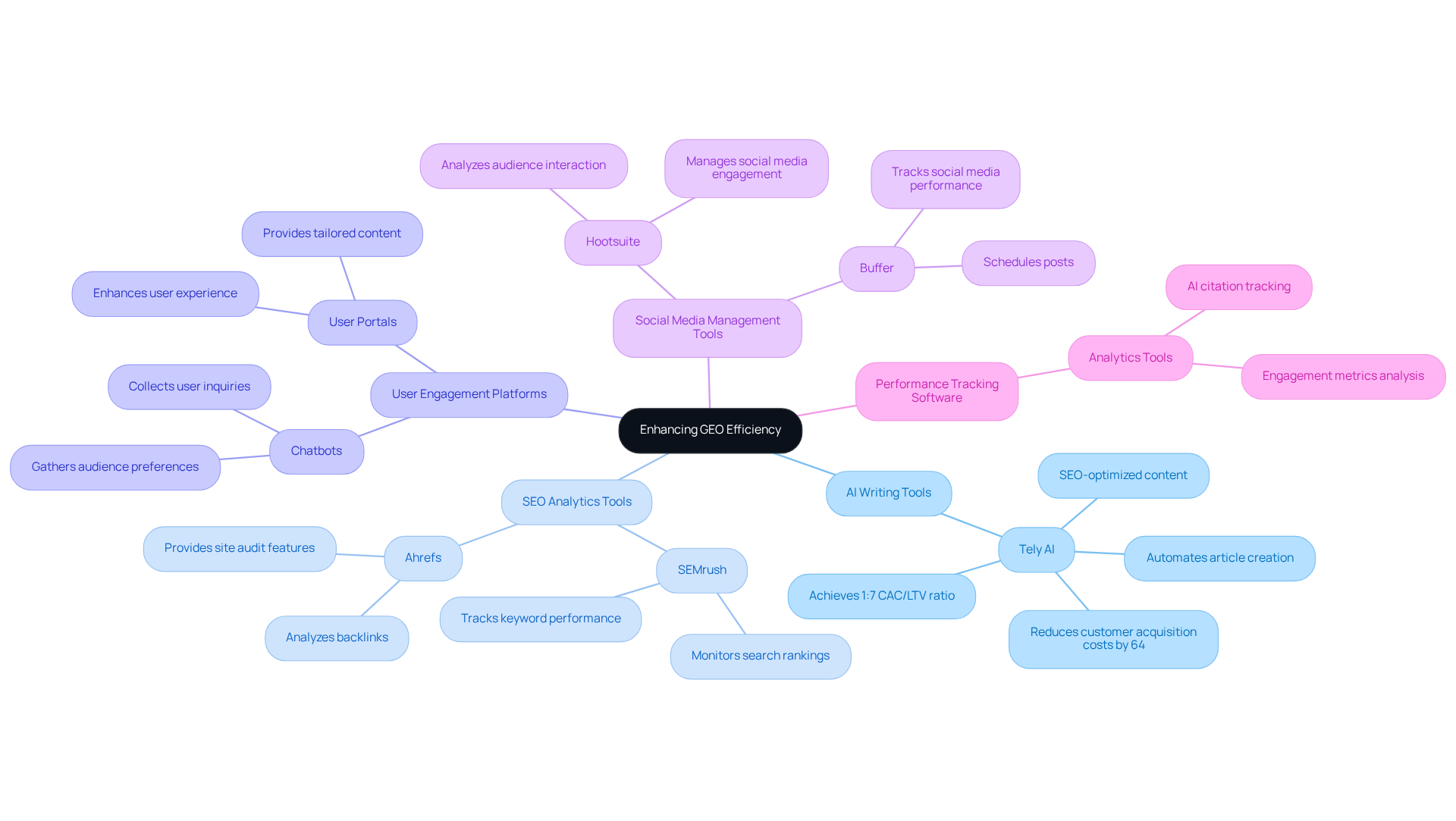 The central node represents the main goal of enhancing GEO efficiency, while each branch shows different categories of tools that can help achieve this. Follow the branches to see specific tools and their benefits.