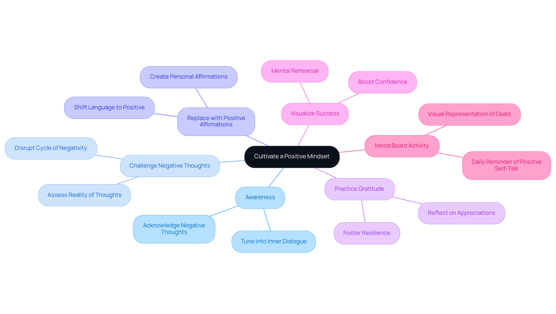The center shows the main goal of developing a positive mindset. Each branch represents a specific strategy to achieve this goal, and the sub-branches highlight important actions or concepts related to each strategy. The center shows the main goal of developing a positive mindset. Each branch represents a specific strategy to achieve this goal, and the sub-branches highlight important actions or concepts related to each strategy.