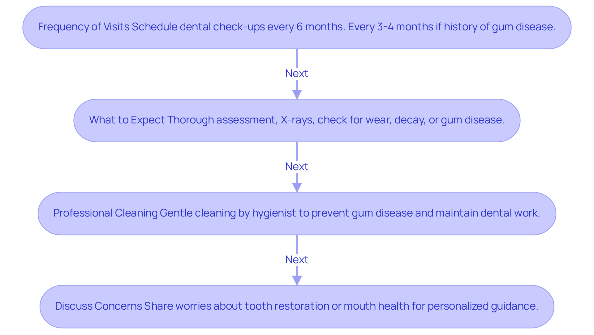 This flowchart guides you through the essential steps for maintaining your dental health. Start with how often to visit, then see what happens during your appointment, followed by the cleaning process, and finally, remember to discuss any concerns with your dentist.