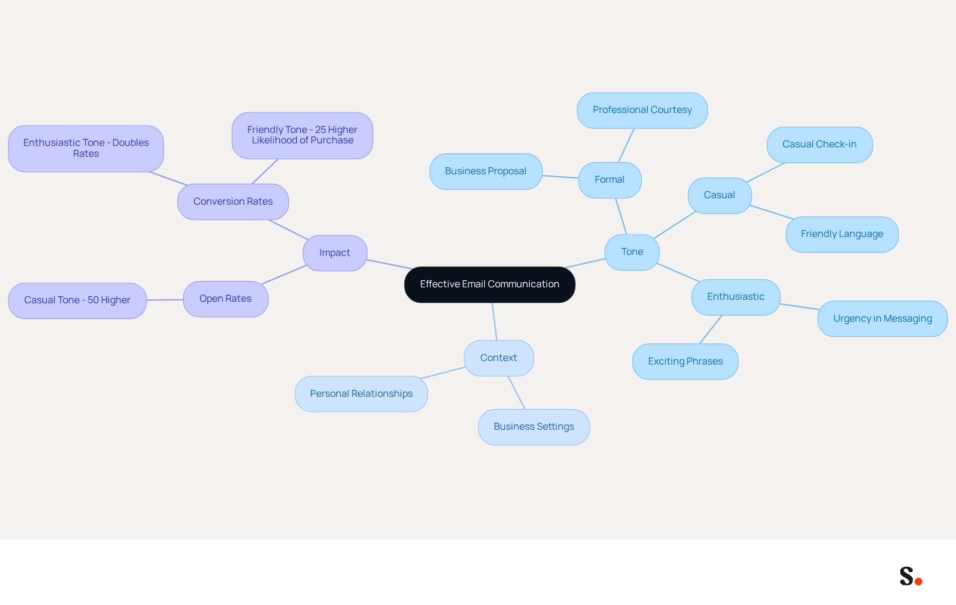 This mindmap illustrates how different tones in email communication can affect your message's effectiveness. Start at the center with the main idea, then explore how tone varies based on context and relationship, and see the potential impacts on engagement. This mindmap illustrates how different tones in email communication can affect your message's effectiveness. Start at the center with the main idea, then explore how tone varies based on context and relationship, and see the potential impacts on engagement.
