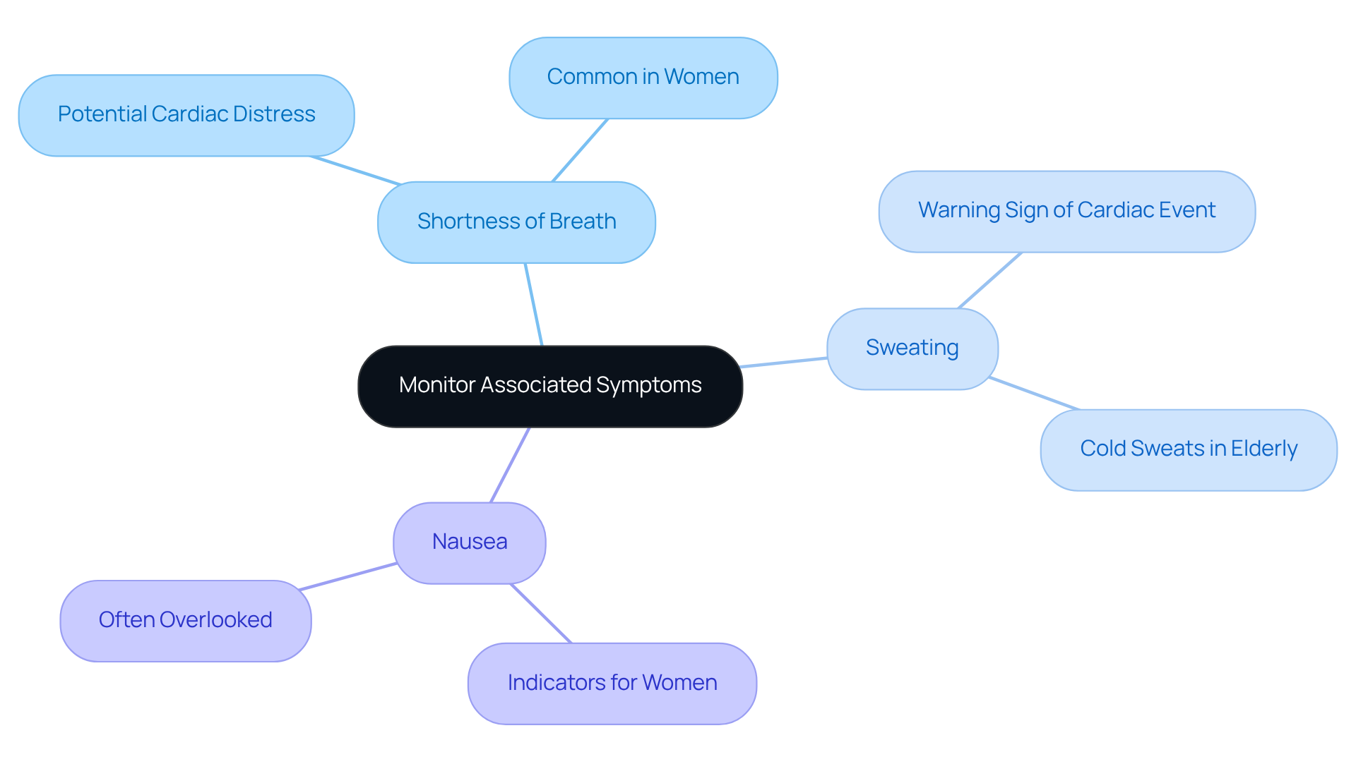 The central node represents the importance of monitoring symptoms, while the branches show specific symptoms and their meanings. Each color-coded branch helps you quickly identify the different symptoms and their potential implications for heart health. The central node represents the importance of monitoring symptoms, while the branches show specific symptoms and their meanings. Each color-coded branch helps you quickly identify the different symptoms and their potential implications for heart health.