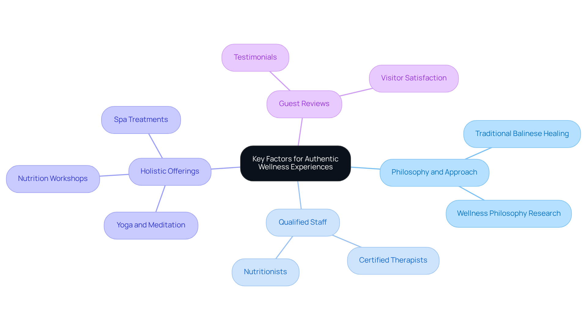 Start at the center with the main theme, then explore each branch to understand the important elements that contribute to a genuine wellness experience.