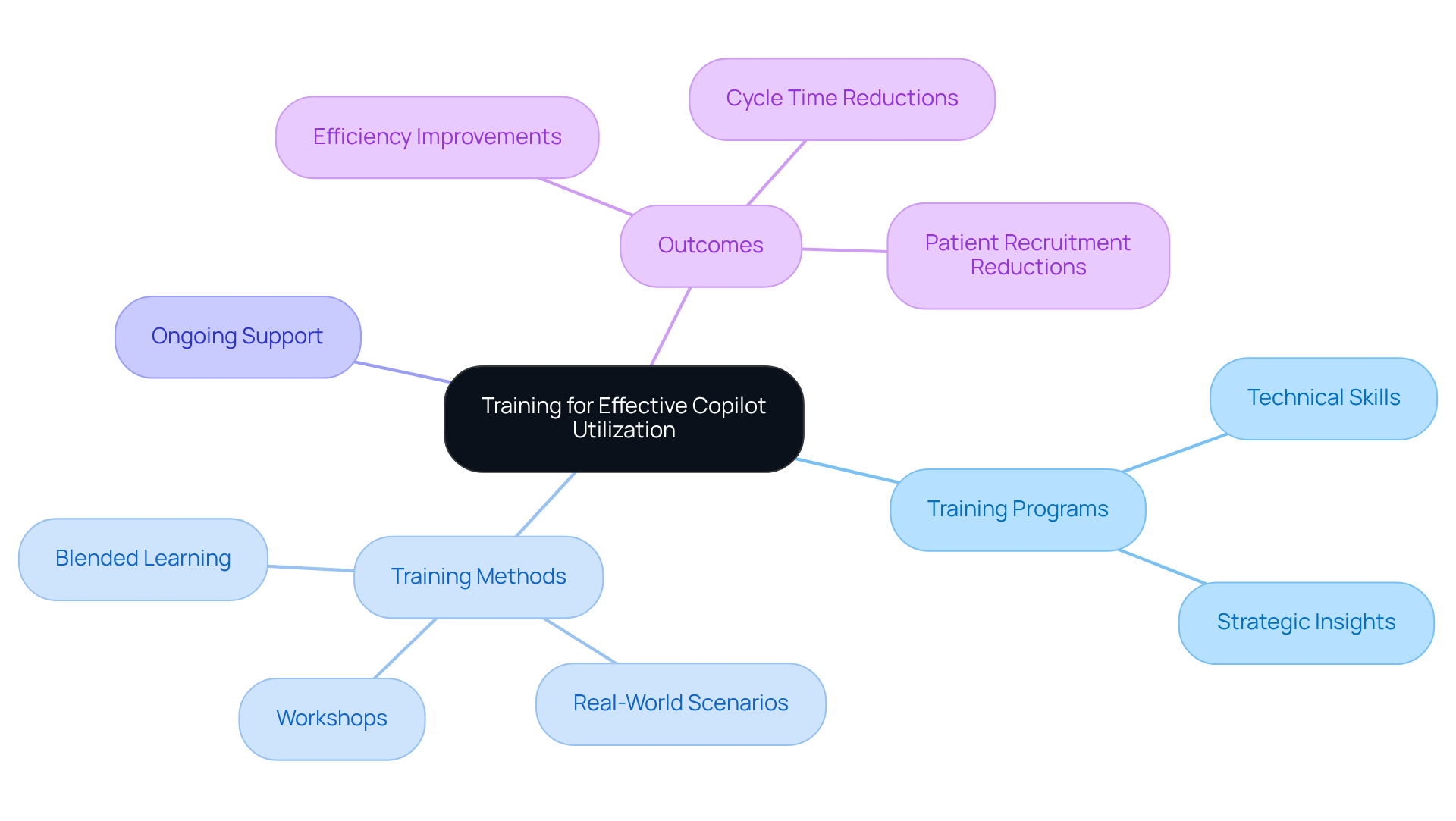 This mindmap shows how comprehensive training is structured to enhance the use of AI tools in clinical trials. Each branch represents a key aspect of training, leading to improved outcomes in trial efficiency and effectiveness. This mindmap shows how comprehensive training is structured to enhance the use of AI tools in clinical trials. Each branch represents a key aspect of training, leading to improved outcomes in trial efficiency and effectiveness.