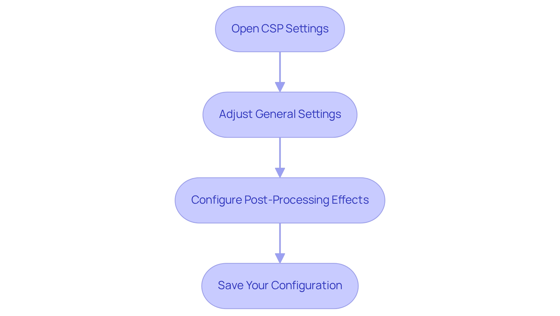 Follow the arrows to see the order of steps for customizing your game experience. Each box represents a key action you need to take to configure your CSP settings.
