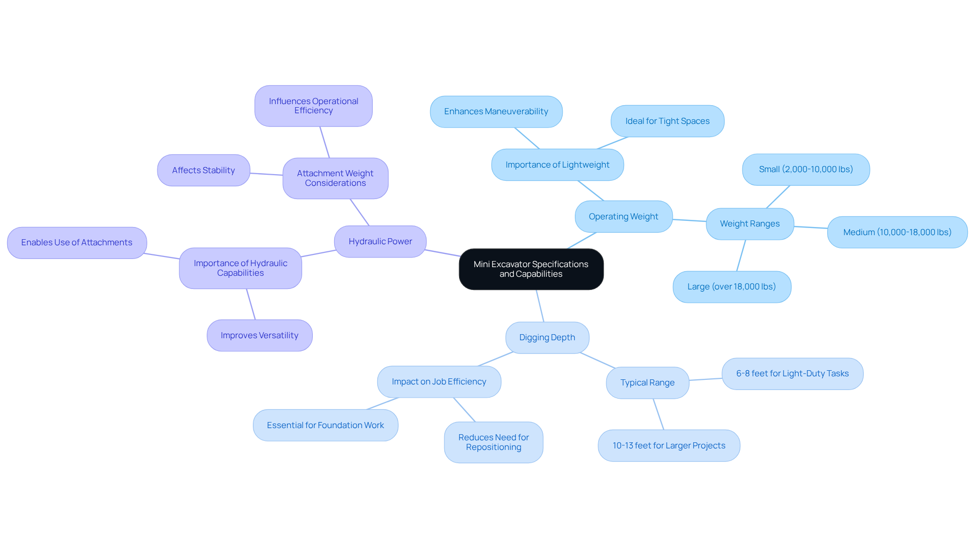 This mindmap starts with the main topic in the center and branches out to show key specifications. Each branch represents a different aspect of the mini excavator, helping you see how they all connect and contribute to its overall capabilities.