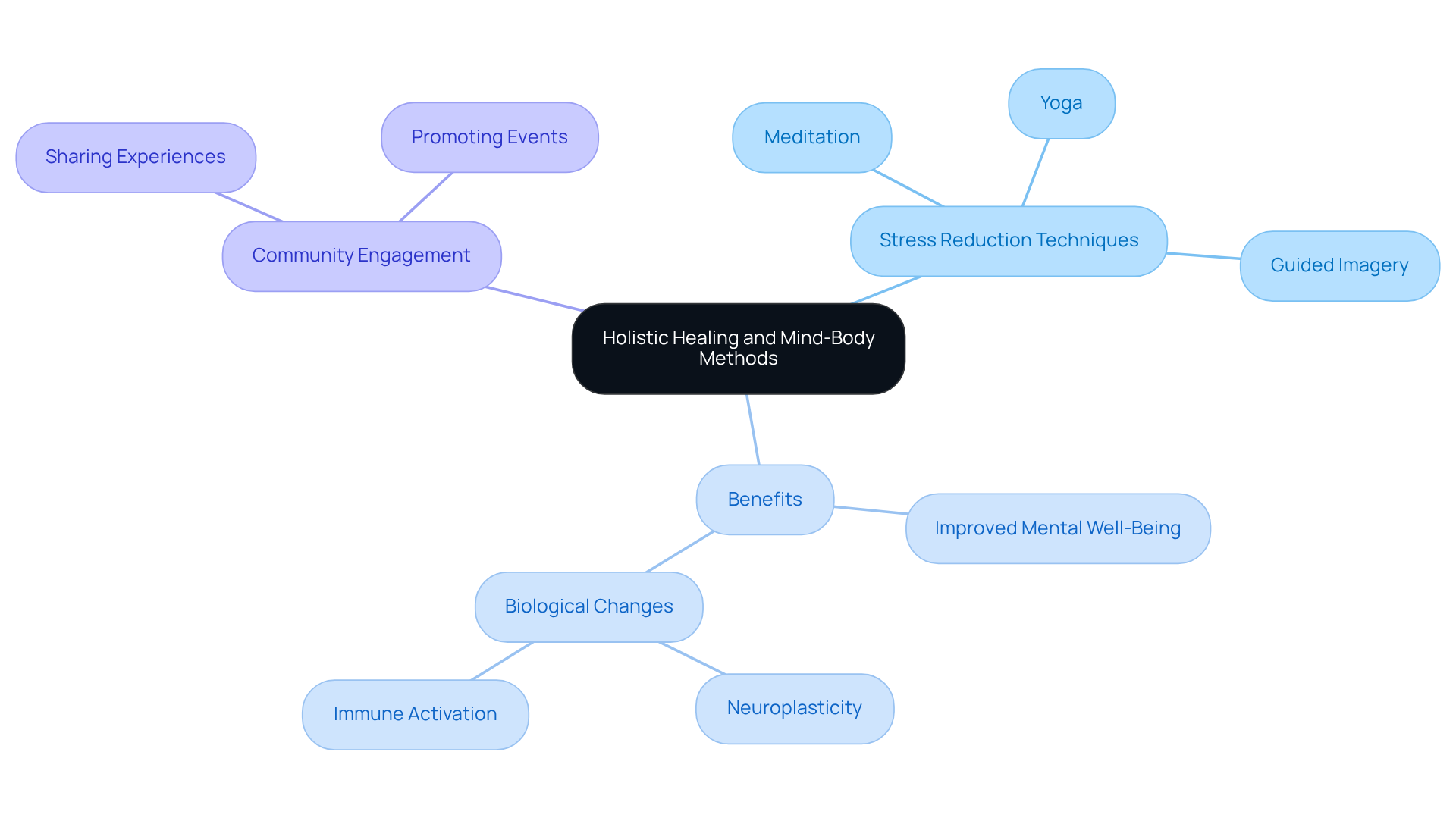 Start at the center with holistic healing, then explore the branches to see various stress reduction techniques and their benefits. Each branch represents a different aspect of how these methods contribute to well-being.