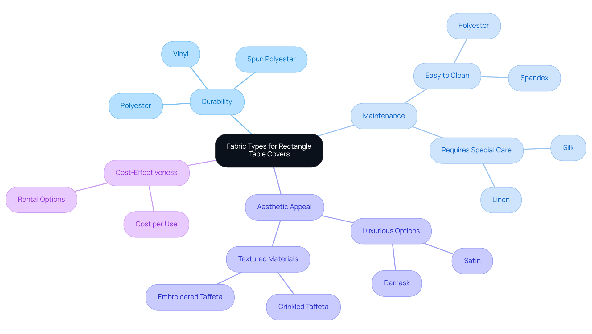 The central node represents the main topic, while the branches show the key factors to consider. Each sub-branch provides specific examples or considerations related to that factor, helping you understand how to choose the best fabric for your event.