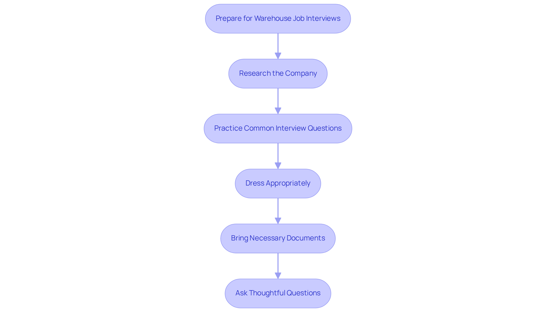 Each box represents a step in the preparation process. Follow the arrows to see how to effectively prepare for your interview, starting from researching the company to asking insightful questions. Each box represents a step in the preparation process. Follow the arrows to see how to effectively prepare for your interview, starting from researching the company to asking insightful questions.