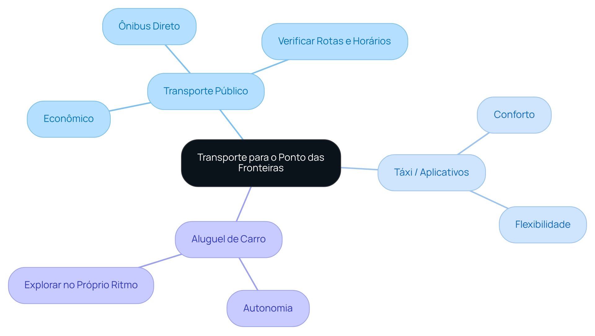 O centro representa as opções de transporte, e as ramificações mostram as diferentes categorias. Siga as linhas para entender as vantagens de cada modo de transporte.