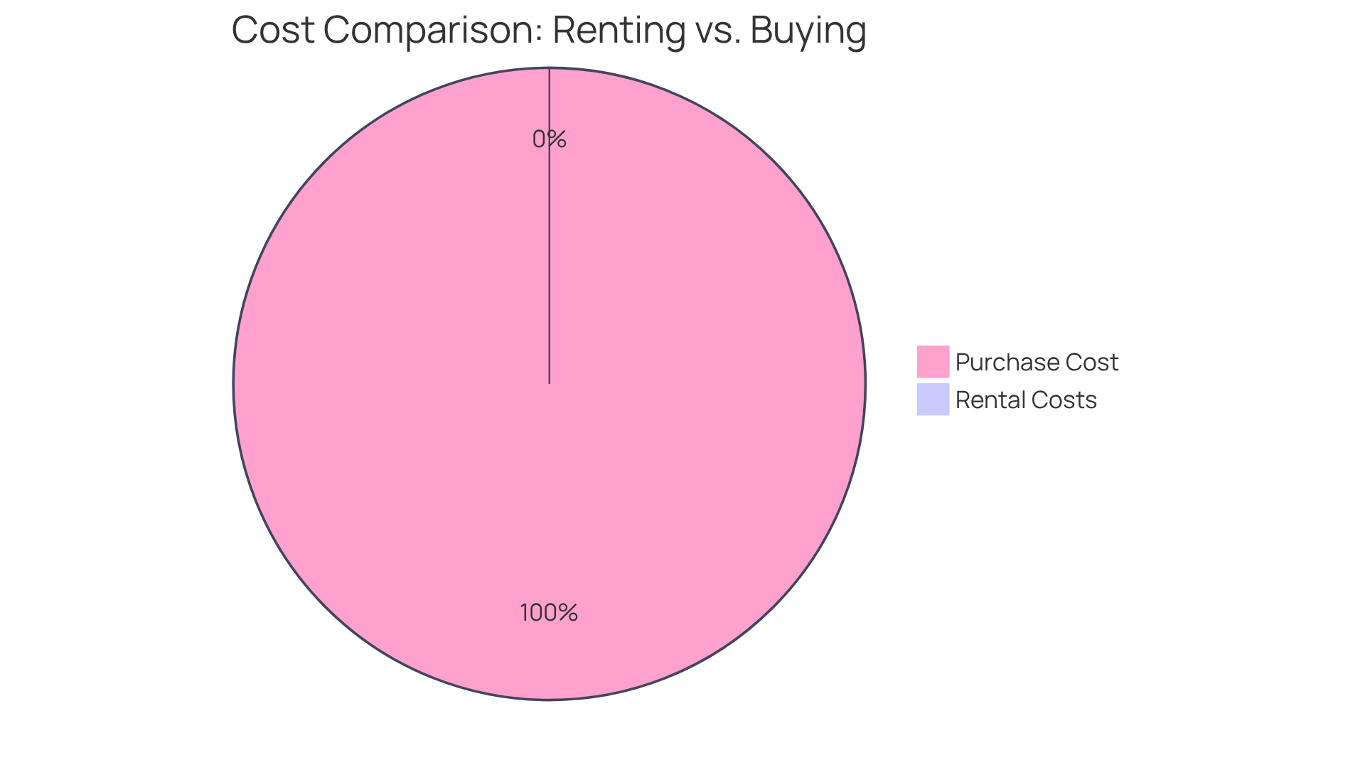 The blue segment represents the total cost of purchasing a compressor, while the green segment shows the rental costs. The larger the segment, the more significant the financial impact - renting saves you money!