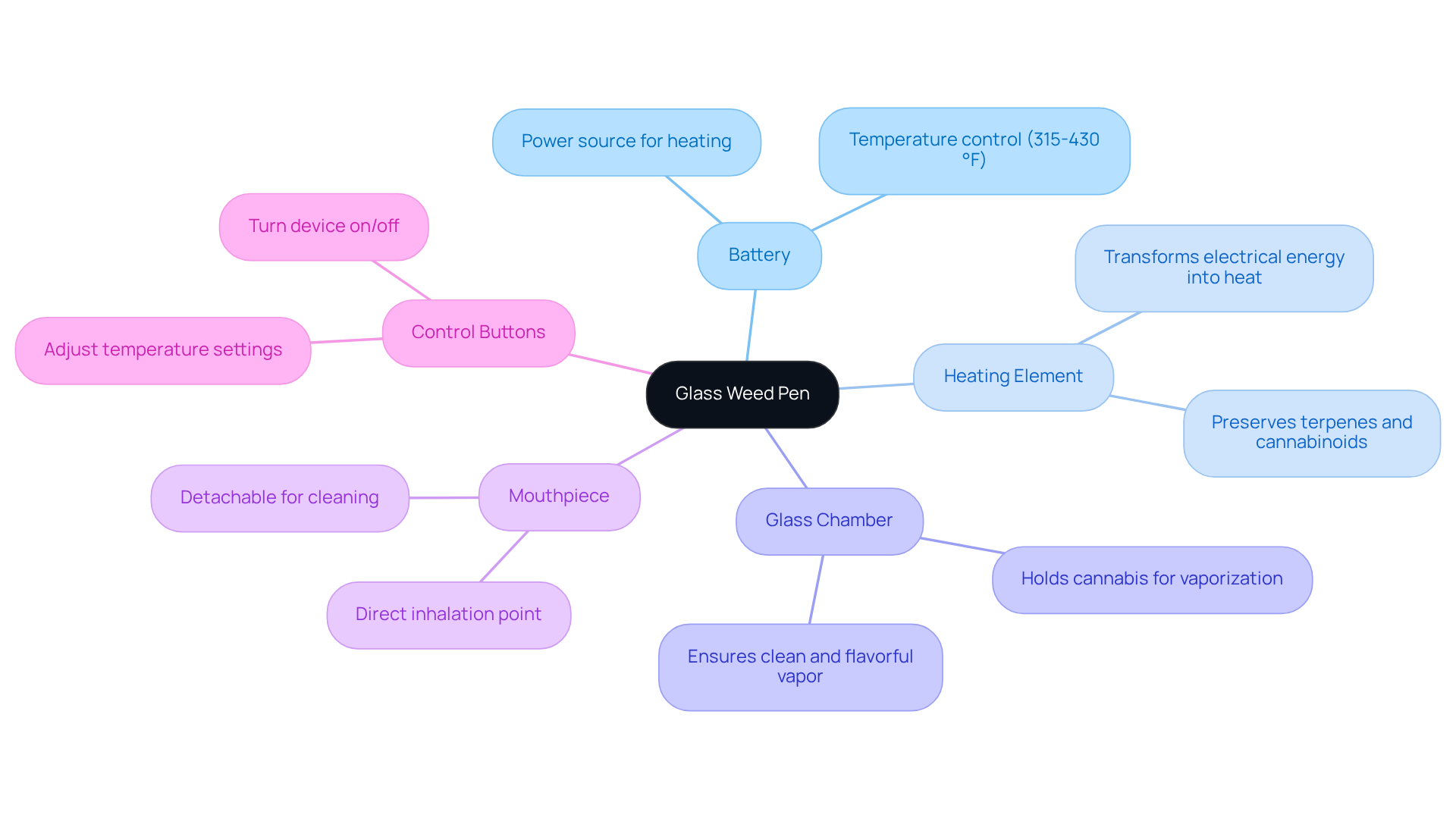 The central node represents the glass weed pen, and each branch shows a key component. Follow the branches to learn about each part's role in enhancing your vaping experience. The central node represents the glass weed pen, and each branch shows a key component. Follow the branches to learn about each part's role in enhancing your vaping experience.