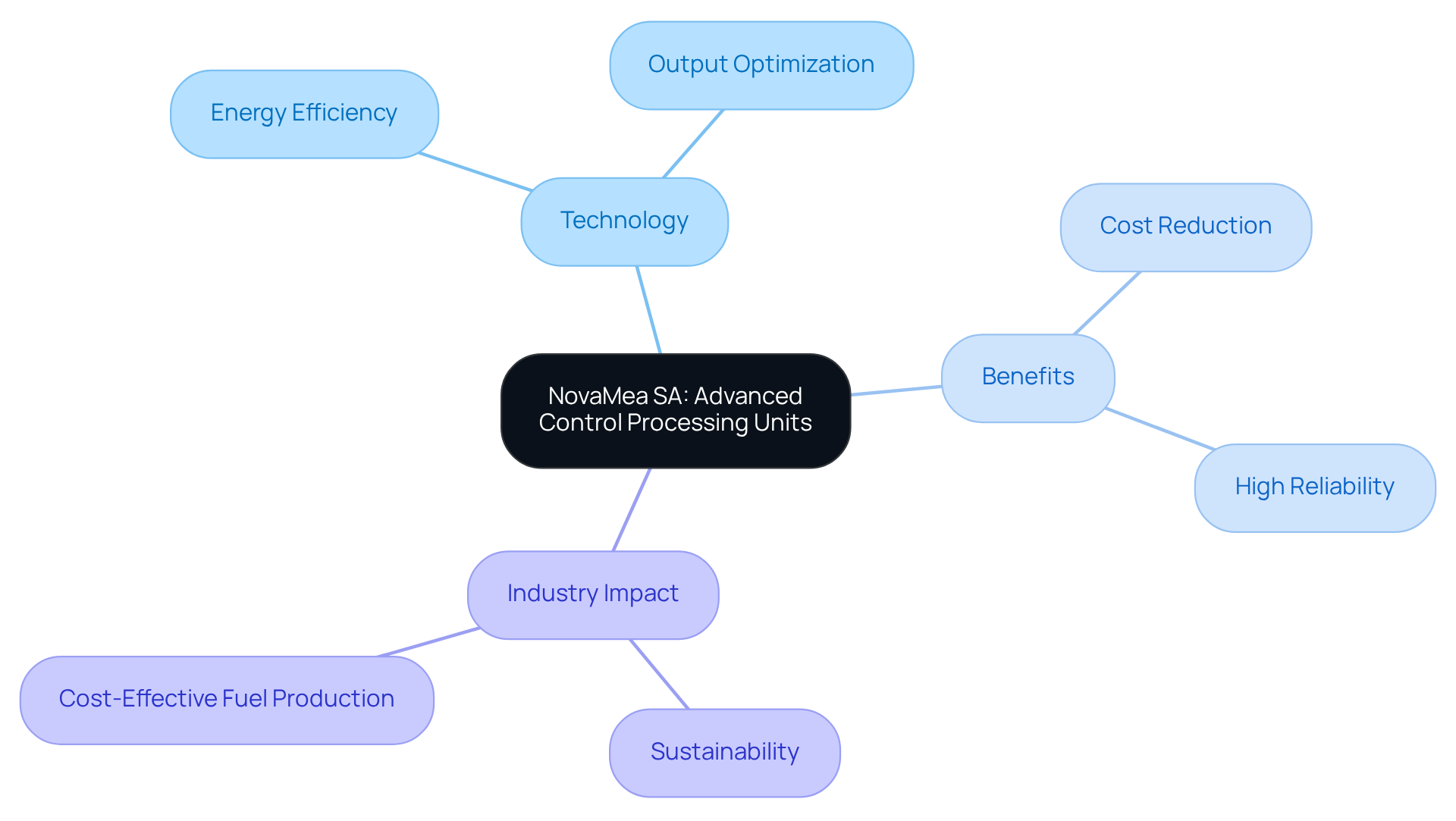 The central node represents NovaMea's technology, with branches showing how it improves electrolysis and its benefits for the green gas industry. Each branch highlights a key aspect of the technology's impact.