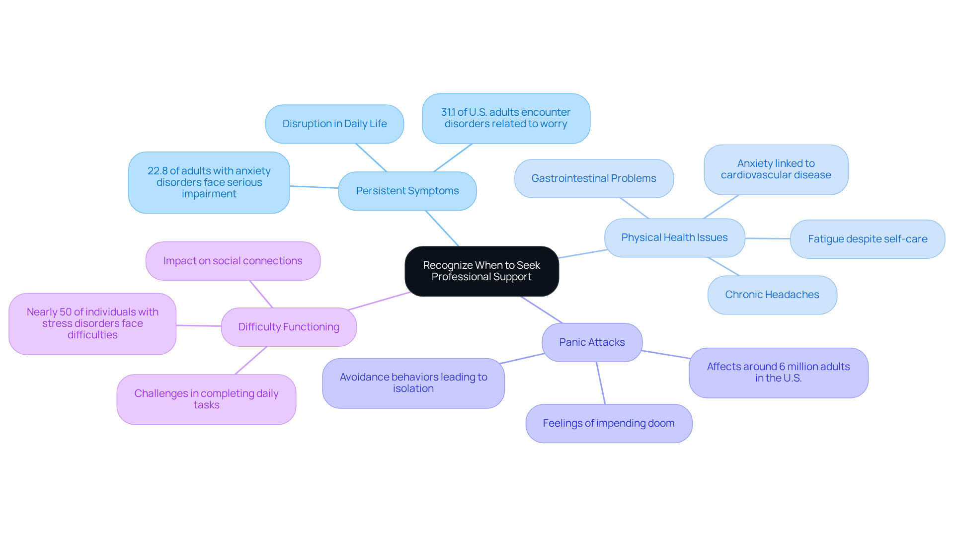 The center represents the main theme of seeking help, and each branch highlights a sign that may indicate the need for professional intervention. The sub-branches provide additional details or statistics to support the importance of recognizing these signs.