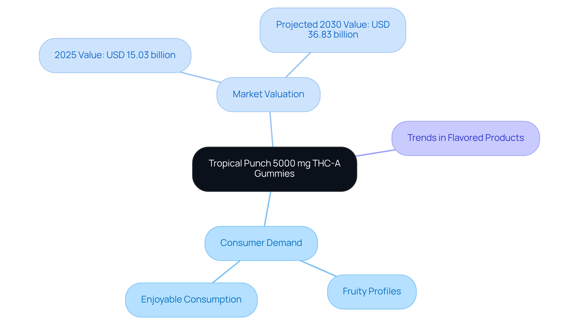 The center represents the Tropical Punch gummies, with branches showing how they relate to consumer preferences and market trends. Each branch highlights important aspects of the product's appeal and market potential. The center represents the Tropical Punch gummies, with branches showing how they relate to consumer preferences and market trends. Each branch highlights important aspects of the product's appeal and market potential.