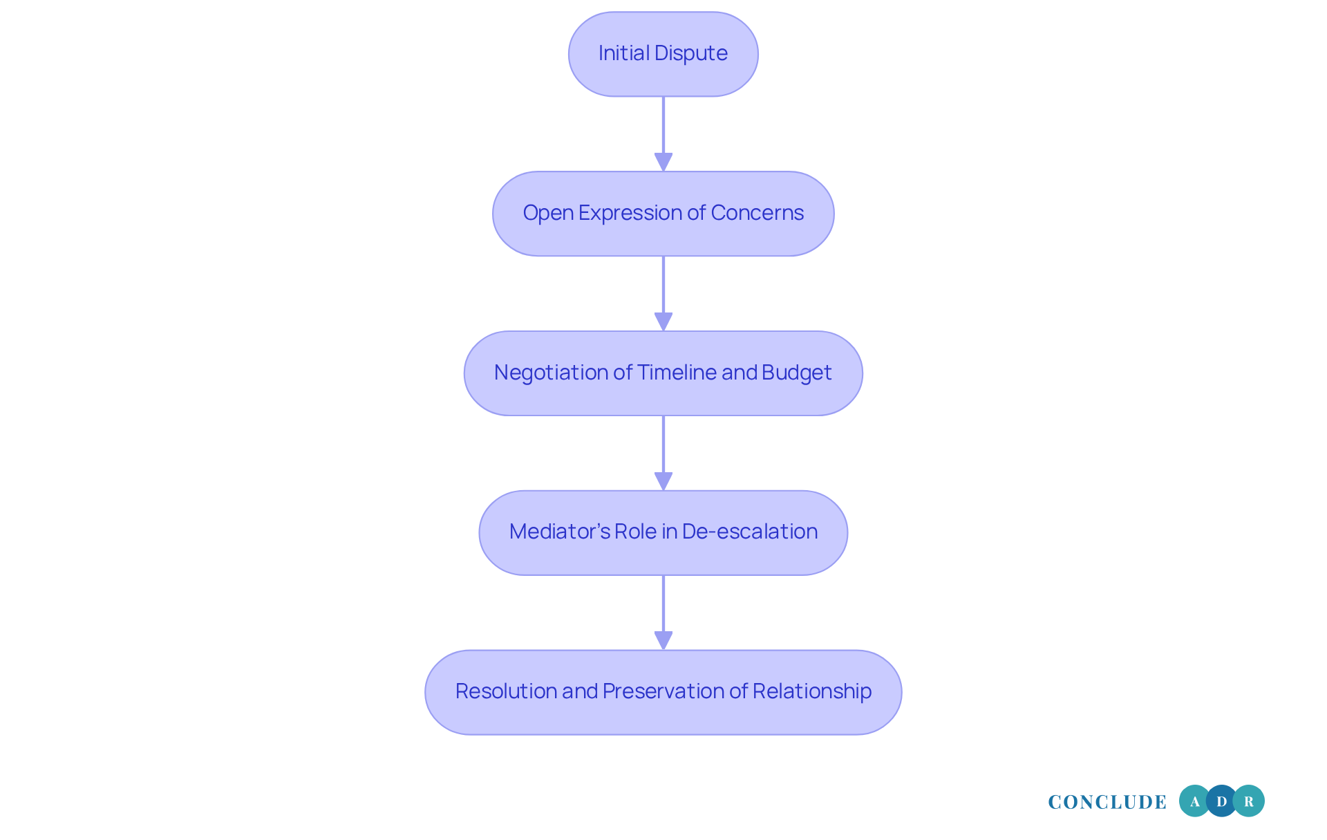 Each box represents a step in the mediation process — follow the arrows to understand how the situation evolved from a dispute to a resolution.
