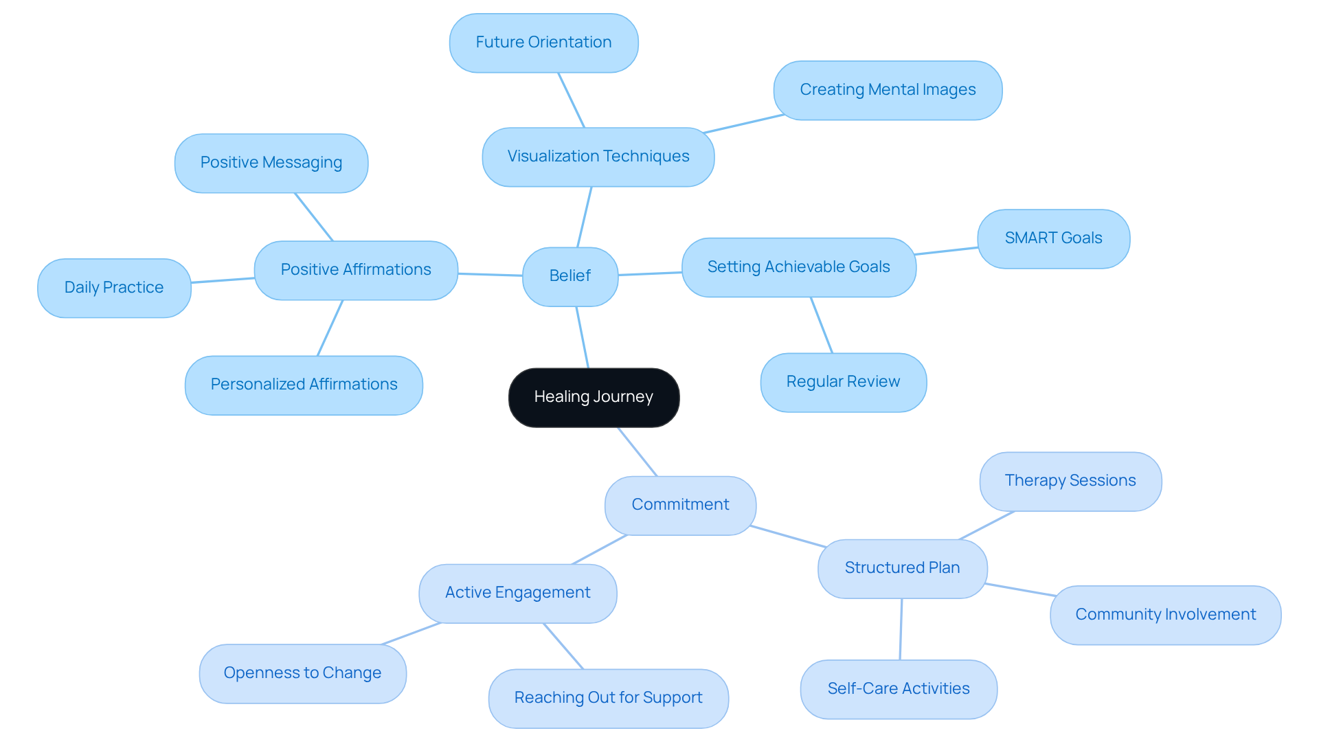 This mindmap shows how belief and commitment are essential for healing from trauma. Each branch represents a key area of focus, with specific practices and plans that can help strengthen your recovery journey.