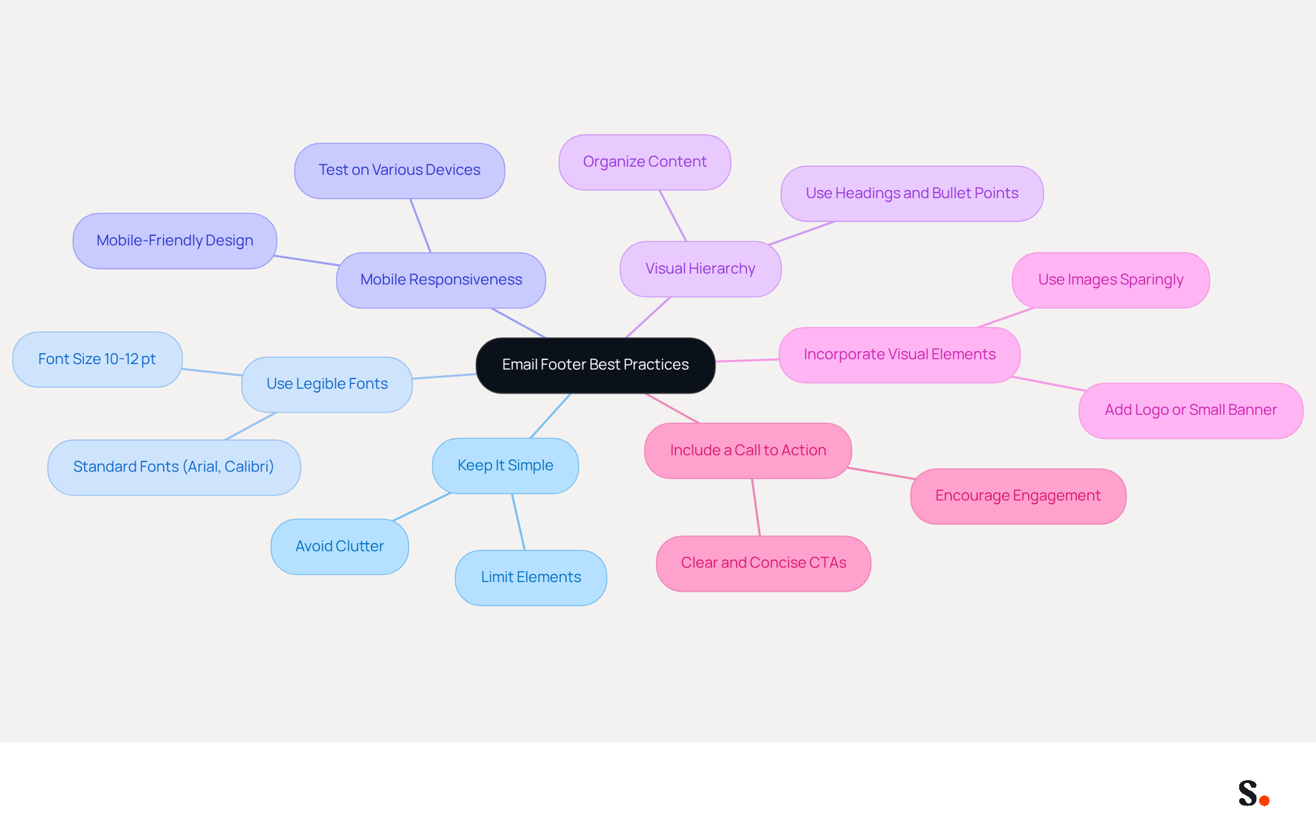 This mindmap starts with the main topic in the center and branches out to show different best practices for designing an email footer. Each branch represents a key practice, and the sub-branches provide additional details or tips related to that practice. Follow the branches to explore how to create an effective email footer!