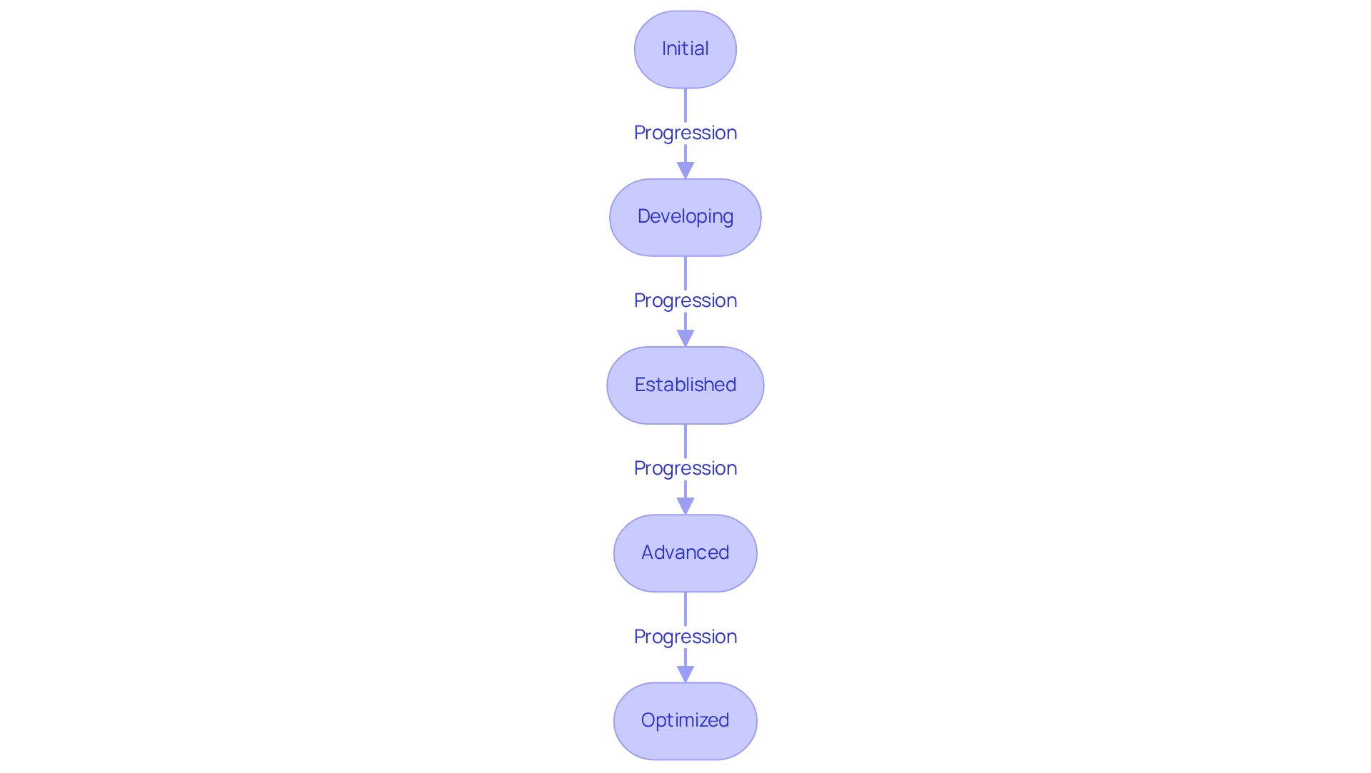 Each box represents a stage in the maturity model. Follow the arrows to see how organizations evolve their communication strategies from ad hoc to fully optimized.