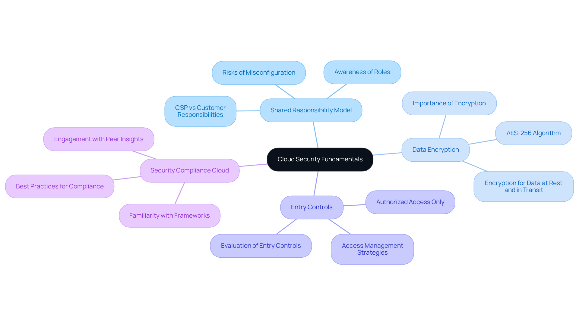 The central node represents the main topic of cloud security. Each branch highlights a key principle, with further details or questions to consider. This layout helps you visualize how these principles connect and support your overall security strategy. The central node represents the main topic of cloud security. Each branch highlights a key principle, with further details or questions to consider. This layout helps you visualize how these principles connect and support your overall security strategy.