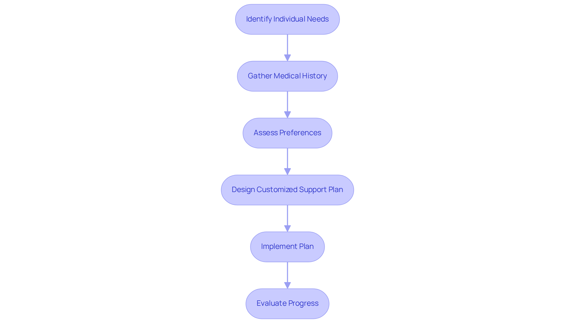Follow the arrows from identifying needs to evaluating progress. Each box represents a crucial step in developing and implementing personalized support for elderly clients. Follow the arrows from identifying needs to evaluating progress. Each box represents a crucial step in developing and implementing personalized support for elderly clients.